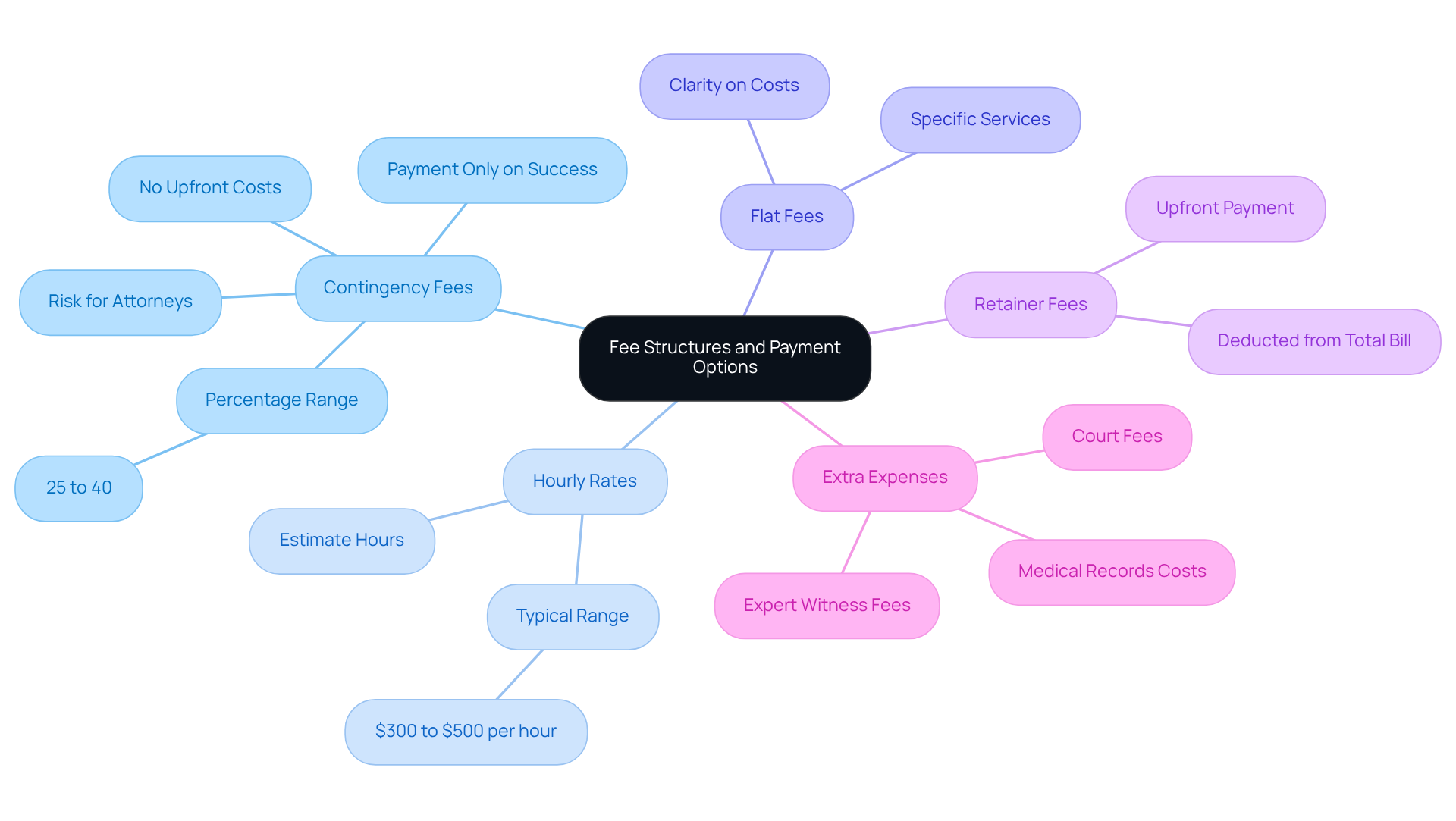 This mindmap helps you navigate the different ways lawyers charge for their services. Start at the center with the main topic, then follow the branches to learn about each fee type and what it means for your financial planning. This mindmap helps you navigate the different ways lawyers charge for their services. Start at the center with the main topic, then follow the branches to learn about each fee type and what it means for your financial planning.