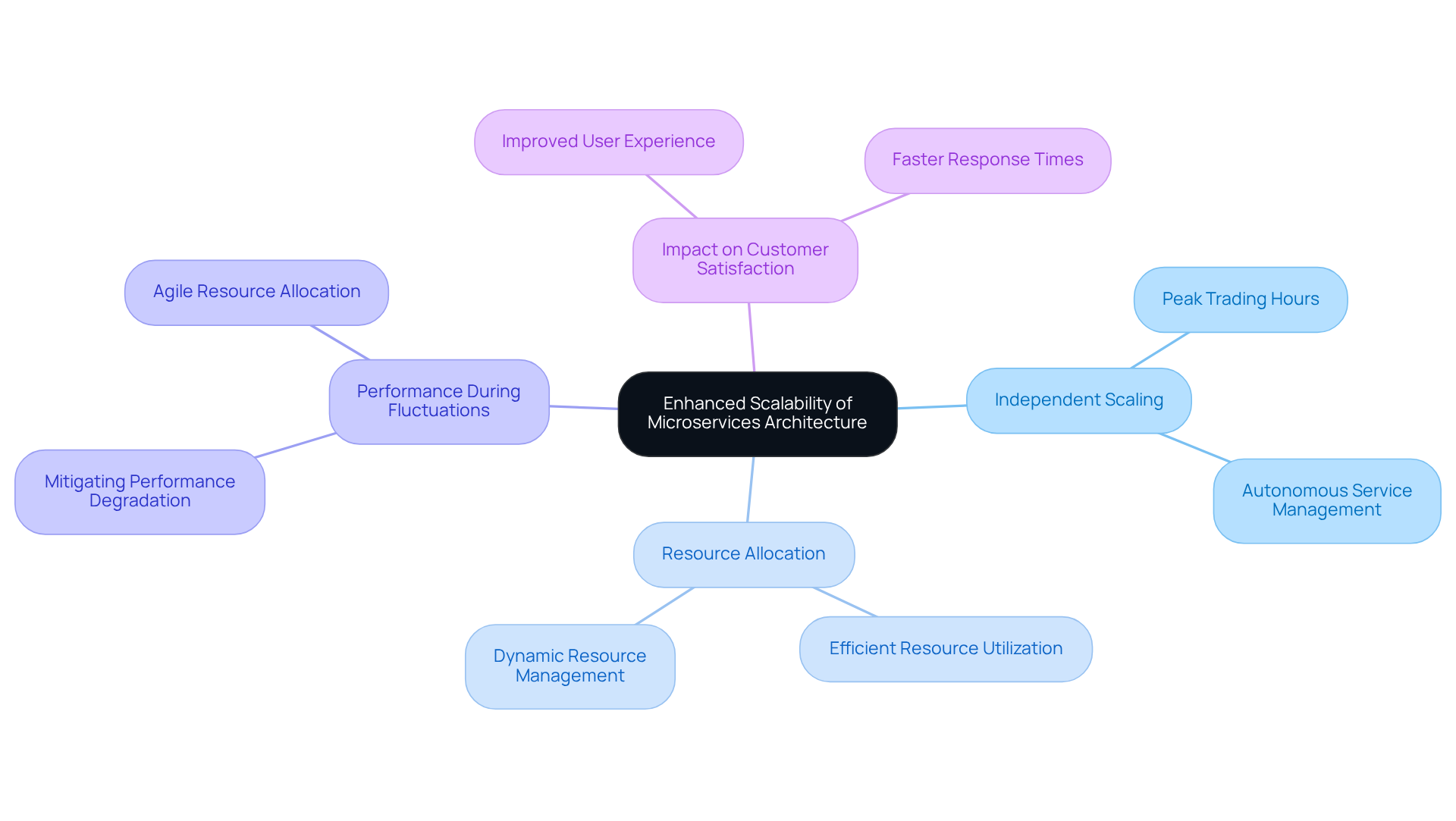This mindmap starts with the main idea at the center and branches out to show how different aspects of microservices architecture contribute to scalability. Each branch represents a key benefit or concept, helping you see how they connect to the overall theme. This mindmap starts with the main idea at the center and branches out to show how different aspects of microservices architecture contribute to scalability. Each branch represents a key benefit or concept, helping you see how they connect to the overall theme.