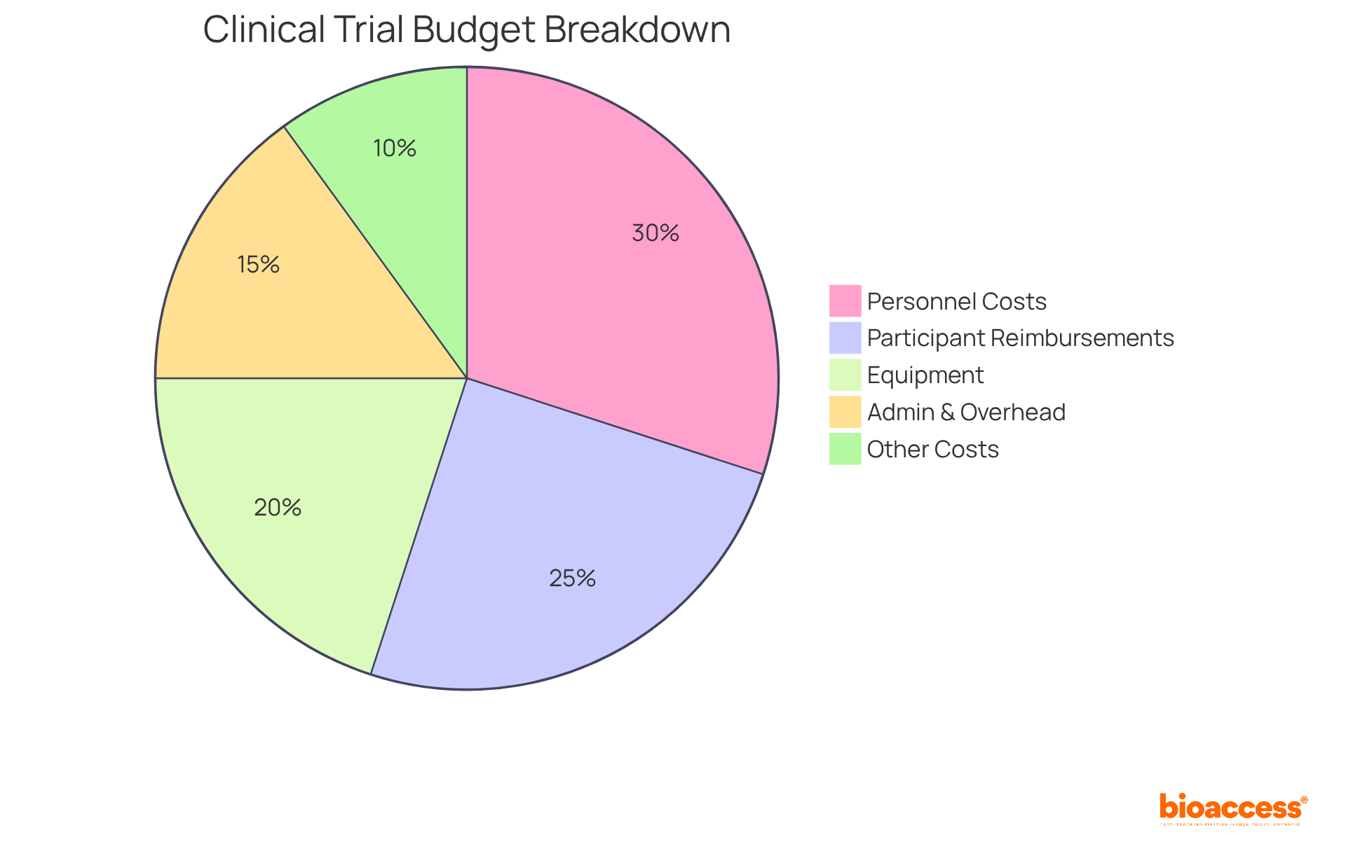 Each slice of the pie shows how much of the total budget is allocated to different cost categories. The larger the slice, the more significant that category is in the overall budget.