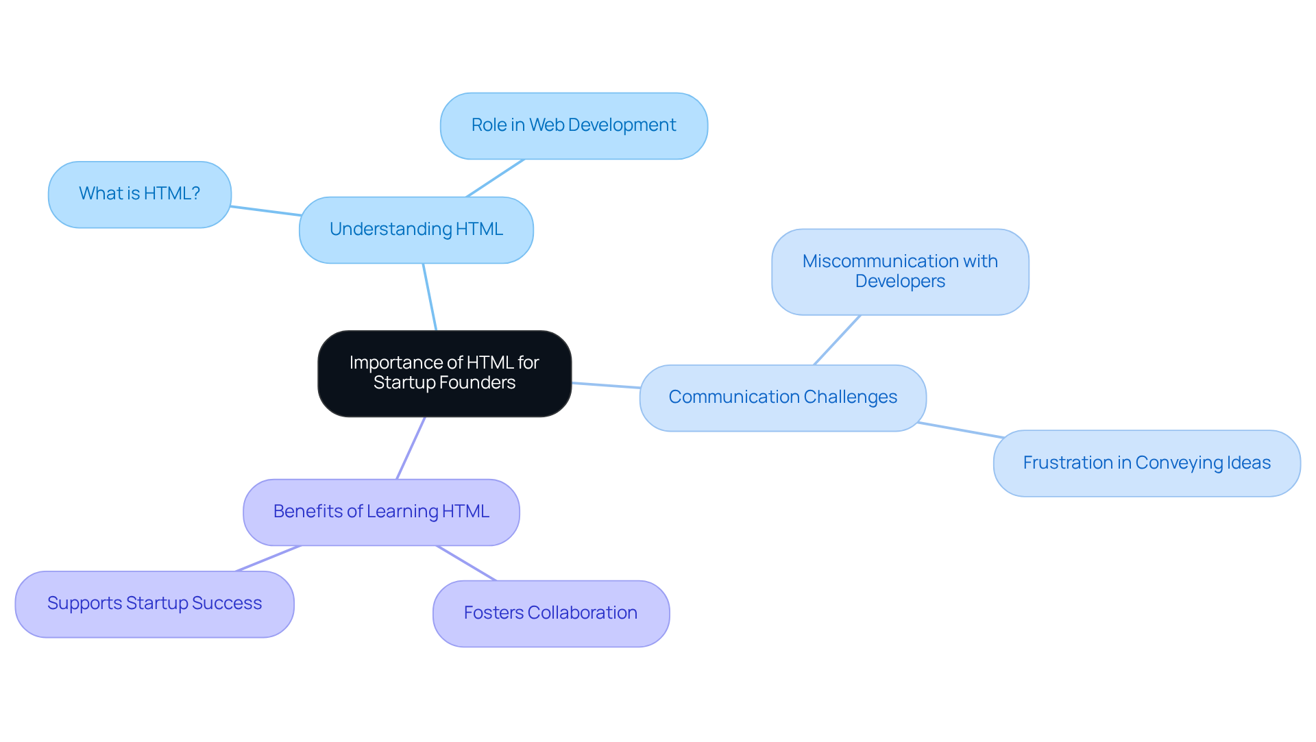 This mindmap illustrates how understanding HTML can help startup founders communicate better with their development teams. Each branch represents a key idea related to HTML's role in web development and its impact on collaboration.