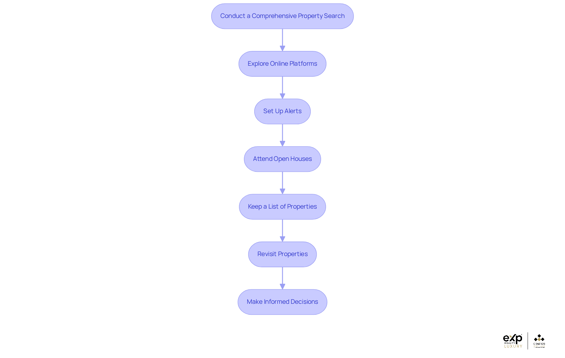 Follow the arrows to see the steps you should take when searching for waterfront homes. Each box represents an important action to help you find the perfect property.