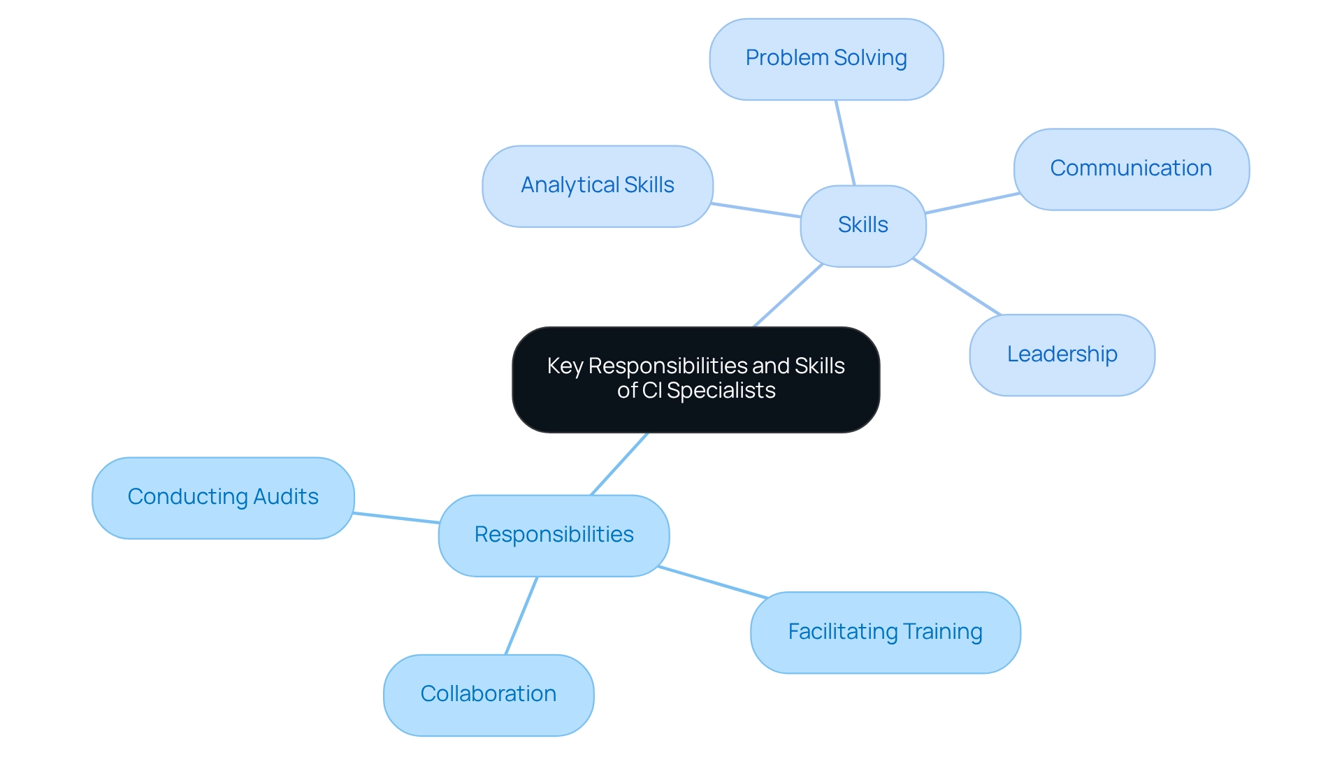 Understanding the Role of a CI Specialist in Today's Workforce - Techneeds