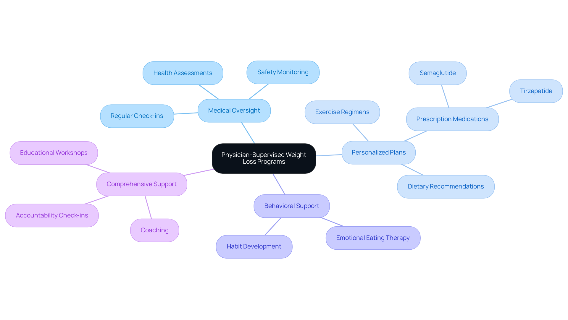 This mindmap illustrates the essential elements of physician-supervised weight loss programs. Start at the center with the main idea, then follow the branches to explore each key component and its specific features. Each color-coded branch helps you see how these elements work together to support successful weight loss.