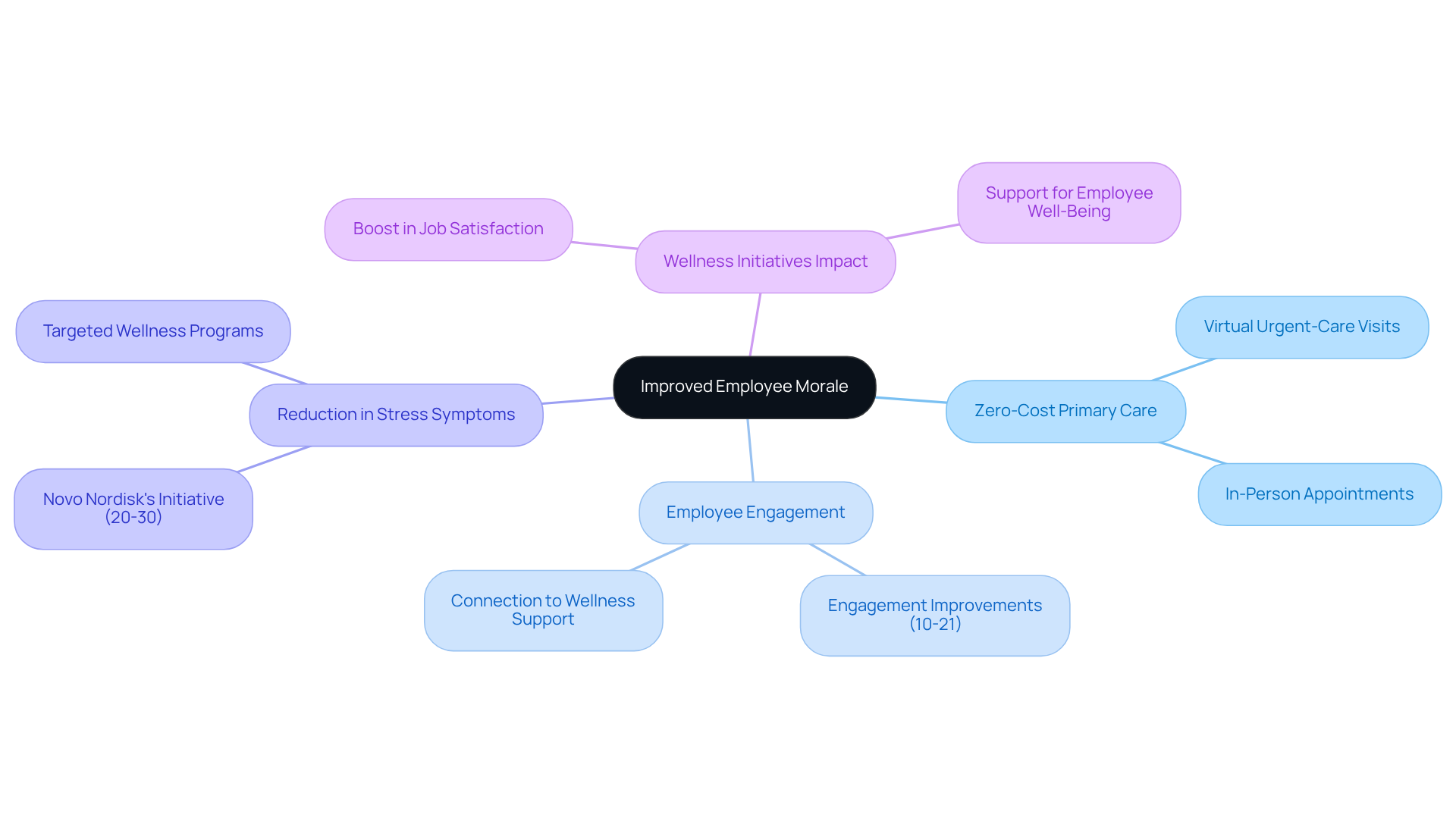 The central node represents the goal of improved employee morale. Each branch shows different initiatives or outcomes related to employee wellness, helping visualize how they contribute to the overall positive work environment.