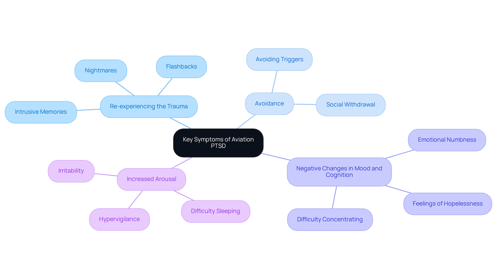 This mindmap starts with the central theme of aviation PTSD and branches out into key symptoms. Each branch represents a major symptom category, with further details provided in sub-branches. This layout helps you see how different symptoms relate to the overall experience of PTSD.