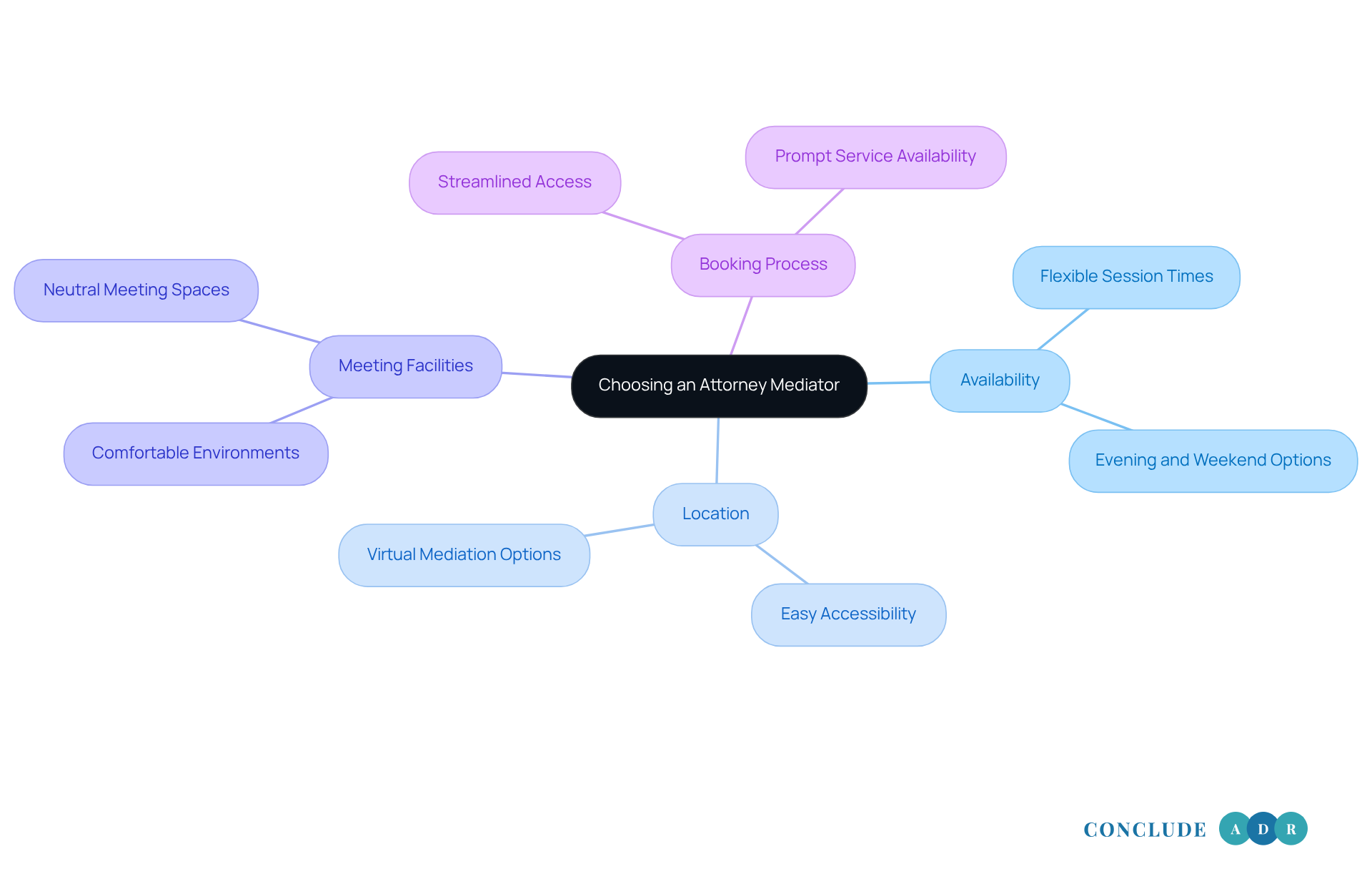 The central node represents the main topic, while the branches show important considerations. Each branch's subpoints provide specific insights, making it easier to understand the logistics of mediation.