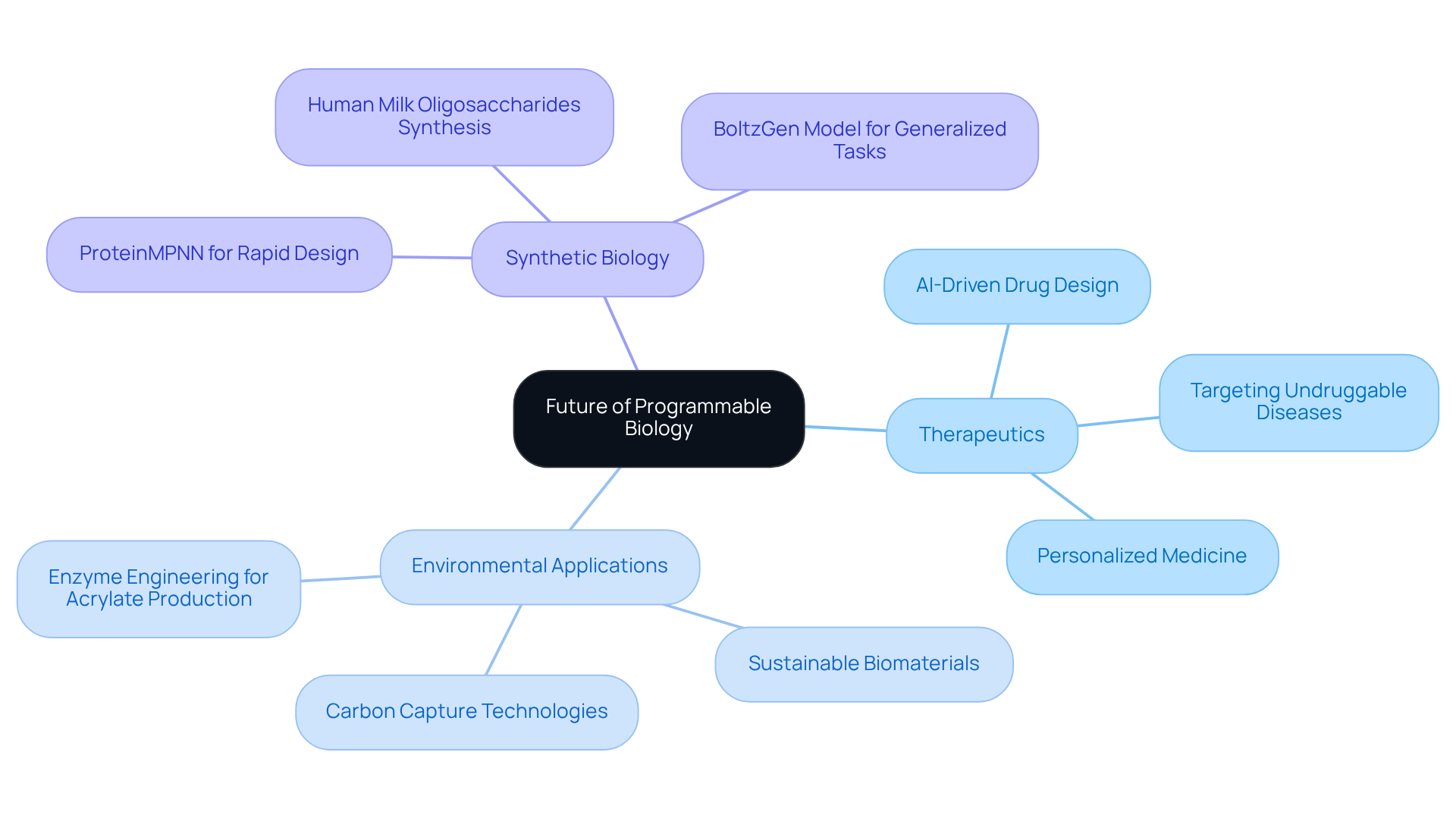 The central node represents the overarching theme, while the branches show key areas of advancement. Each sub-branch can provide more detail on specific innovations or applications within those areas. The central node represents the overarching theme, while the branches show key areas of advancement. Each sub-branch can provide more detail on specific innovations or applications within those areas.