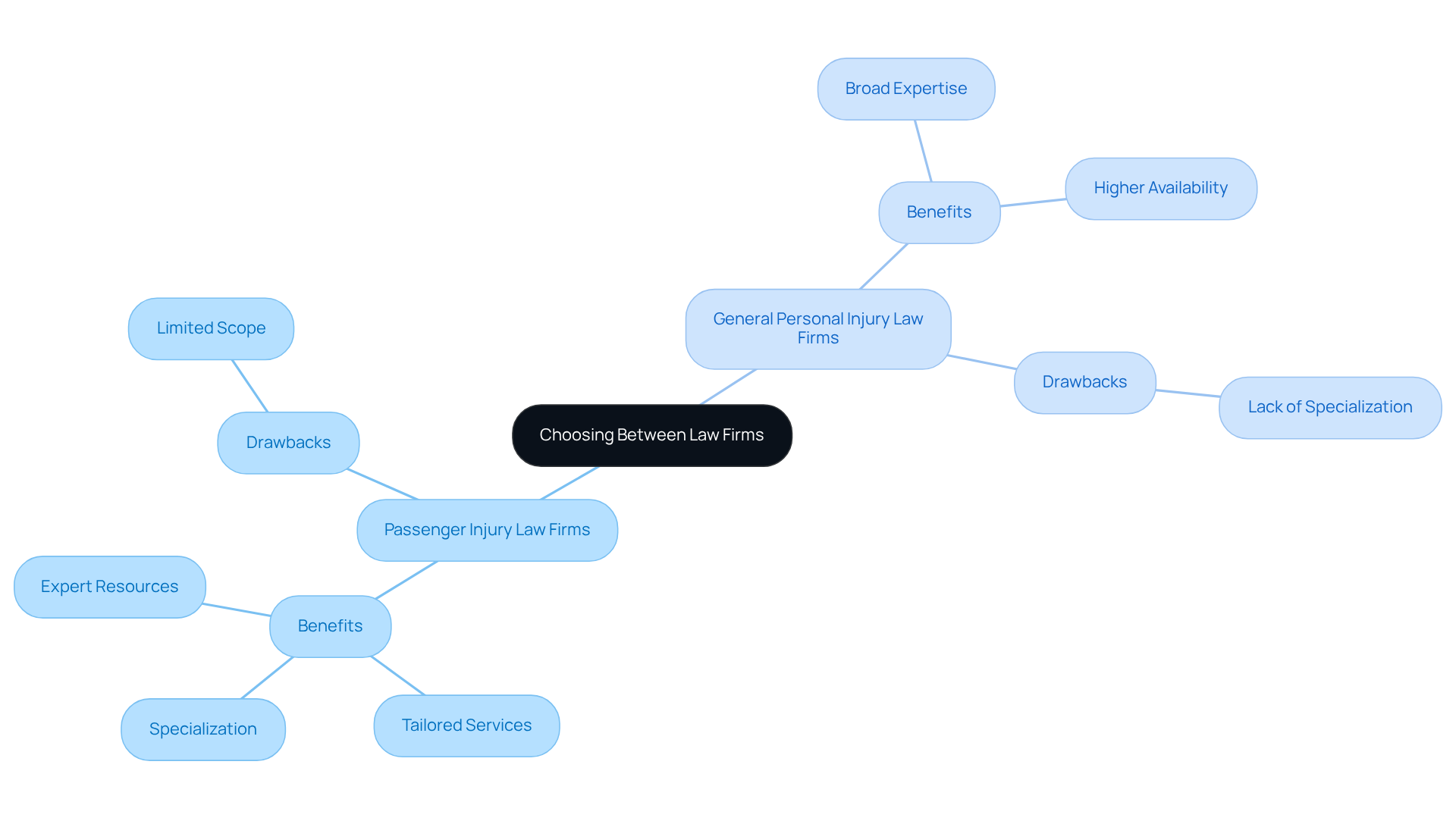 The central node represents the decision at hand. Each branch shows the type of law firm, with further branches detailing their benefits and drawbacks. This layout helps you quickly compare the two options.