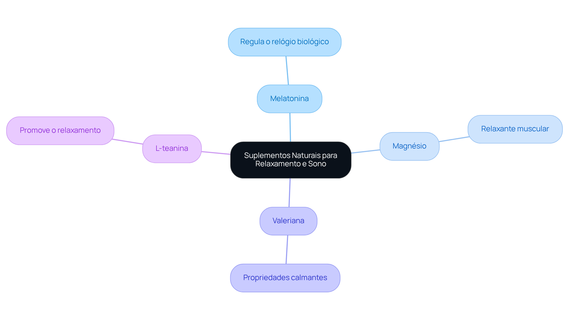 O nó central representa o tema principal, enquanto as ramificações mostram os diferentes suplementos e suas funções. Siga as linhas para entender como cada suplemento contribui para o relaxamento e o sono.