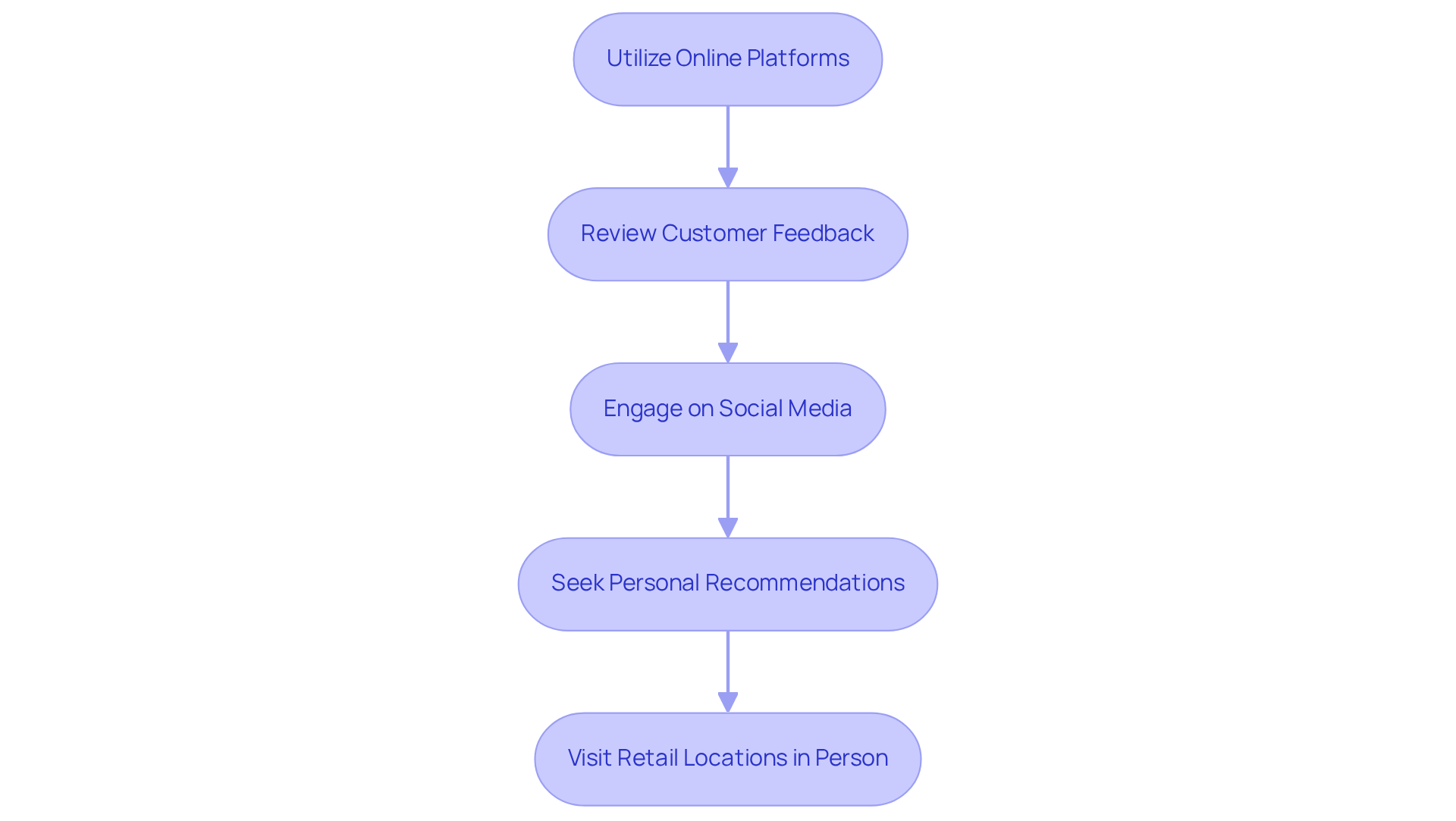 Each box represents a step in your journey to find the perfect cannabis dispensary. Follow the arrows to see what to do next! Each box represents a step in your journey to find the perfect cannabis dispensary. Follow the arrows to see what to do next!