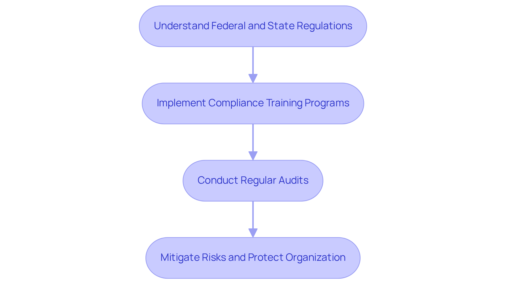 Each box represents a key step in the compliance process. Follow the arrows to see how understanding regulations leads to training and audits, ultimately safeguarding the organization. Each box represents a key step in the compliance process. Follow the arrows to see how understanding regulations leads to training and audits, ultimately safeguarding the organization.