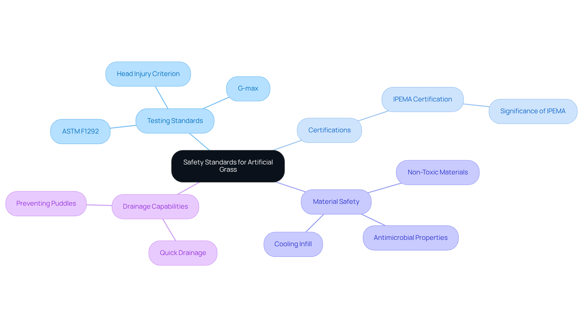 The central node represents the overall topic of safety standards, while branches show specific testing standards, certifications, and material safety considerations. Each branch helps you understand how these elements contribute to creating a safe play environment.