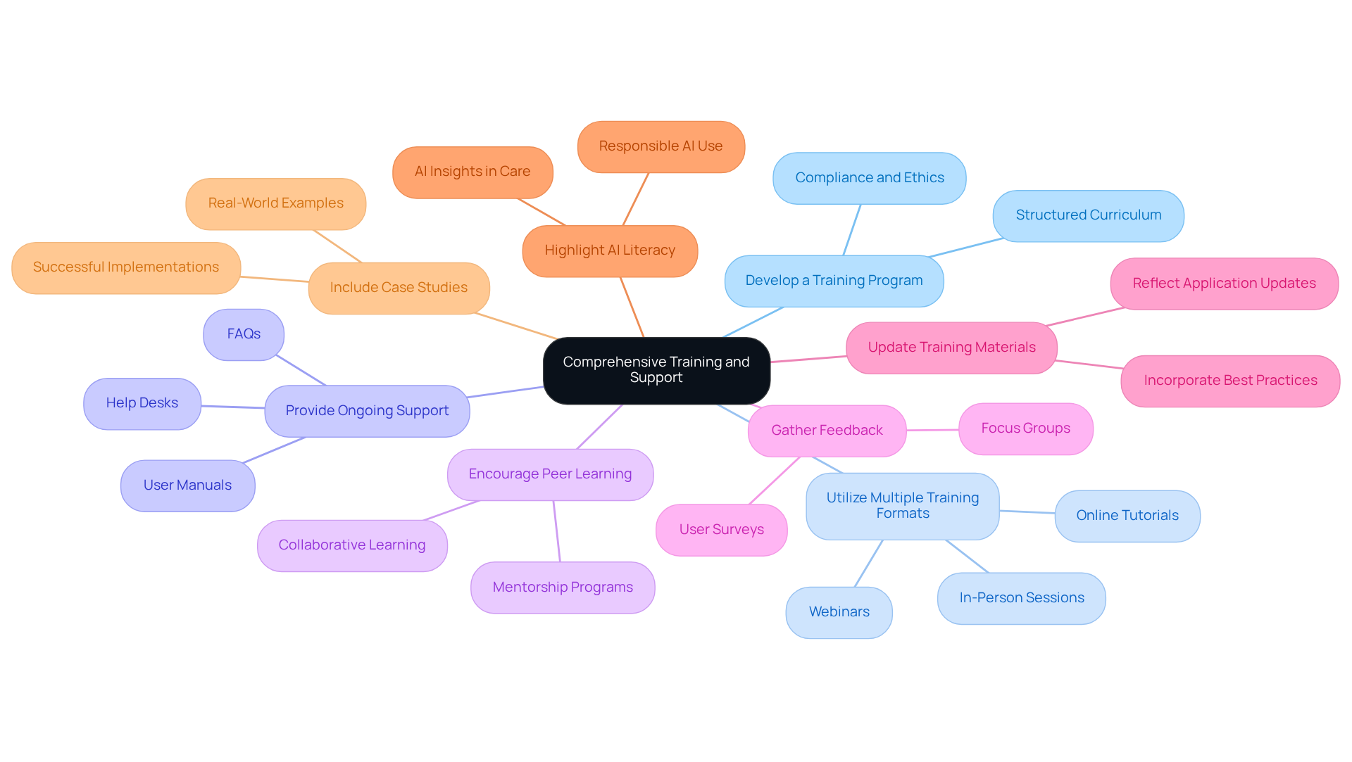This mindmap starts with the central idea of training and support for telemedicine. Each branch represents a key strategy, and you can follow the branches to see the specific actions that support each strategy. It's a great way to visualize how all these elements work together to improve telemedicine effectiveness. This mindmap starts with the central idea of training and support for telemedicine. Each branch represents a key strategy, and you can follow the branches to see the specific actions that support each strategy. It's a great way to visualize how all these elements work together to improve telemedicine effectiveness.