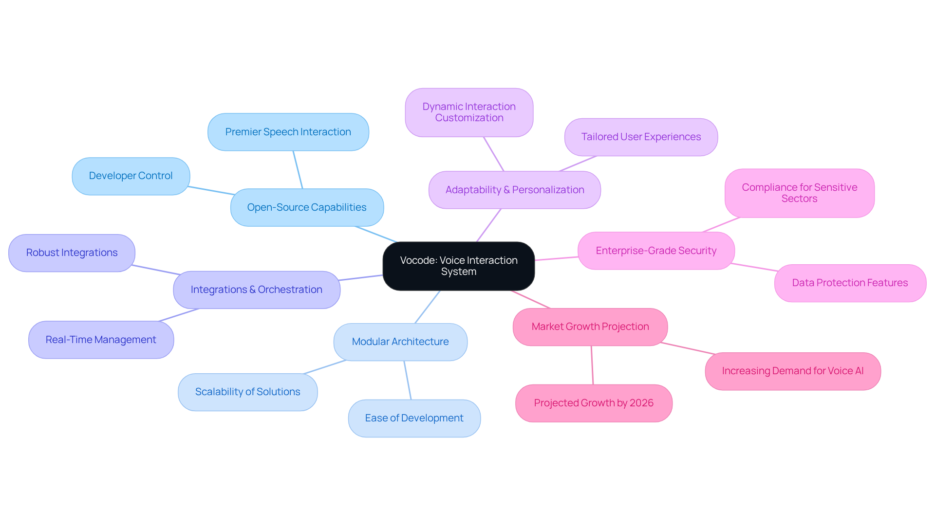 The central node represents Vocode, while the branches illustrate its key features and benefits. Each branch connects to specific aspects that highlight why Vocode is a top choice for enterprises. The central node represents Vocode, while the branches illustrate its key features and benefits. Each branch connects to specific aspects that highlight why Vocode is a top choice for enterprises.