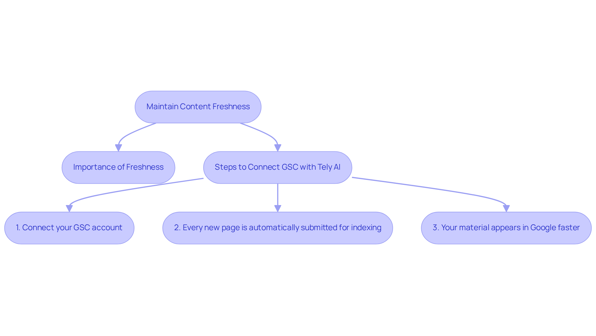 Follow the arrows to see how to keep your research relevant and improve its visibility. Each step guides you through the process of connecting your Google Search Console with Tely AI for better indexing.