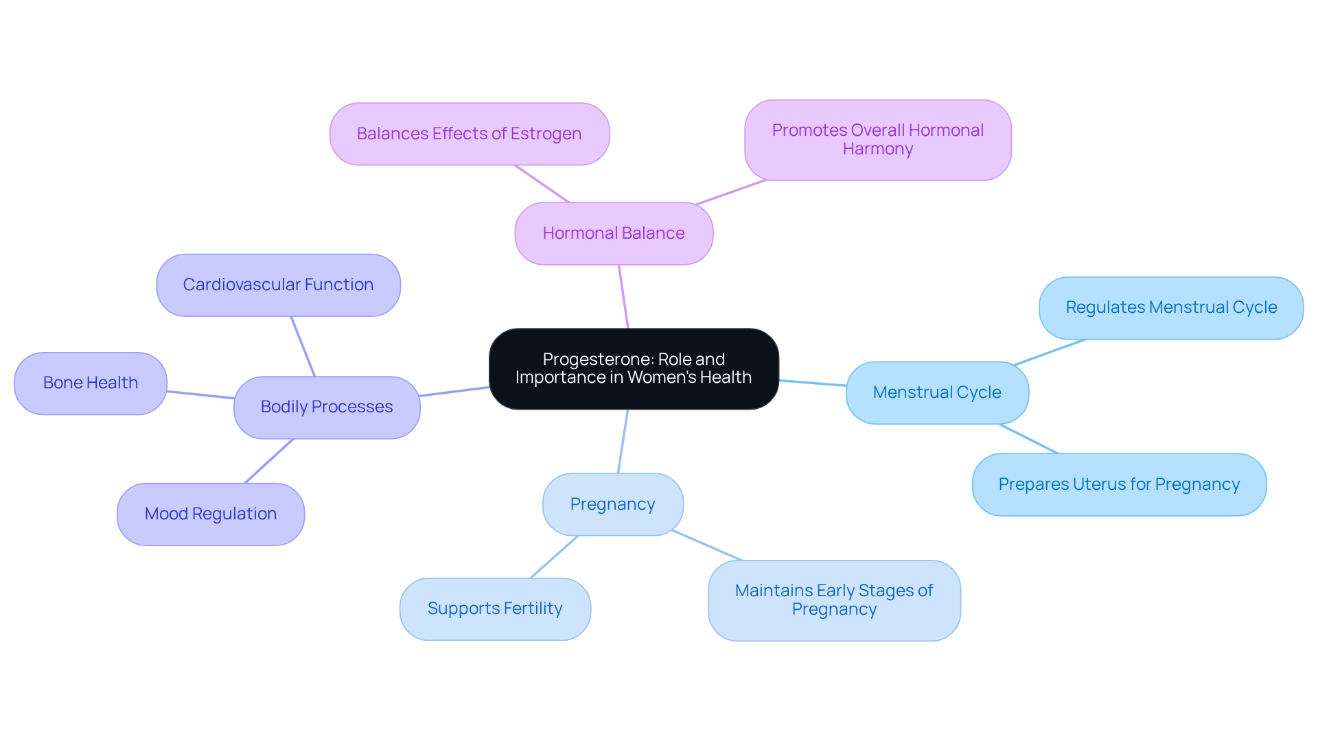 The central node represents progesterone, while the branches show its various roles and benefits. Each color-coded branch helps you see how progesterone impacts different aspects of health. The central node represents progesterone, while the branches show its various roles and benefits. Each color-coded branch helps you see how progesterone impacts different aspects of health.