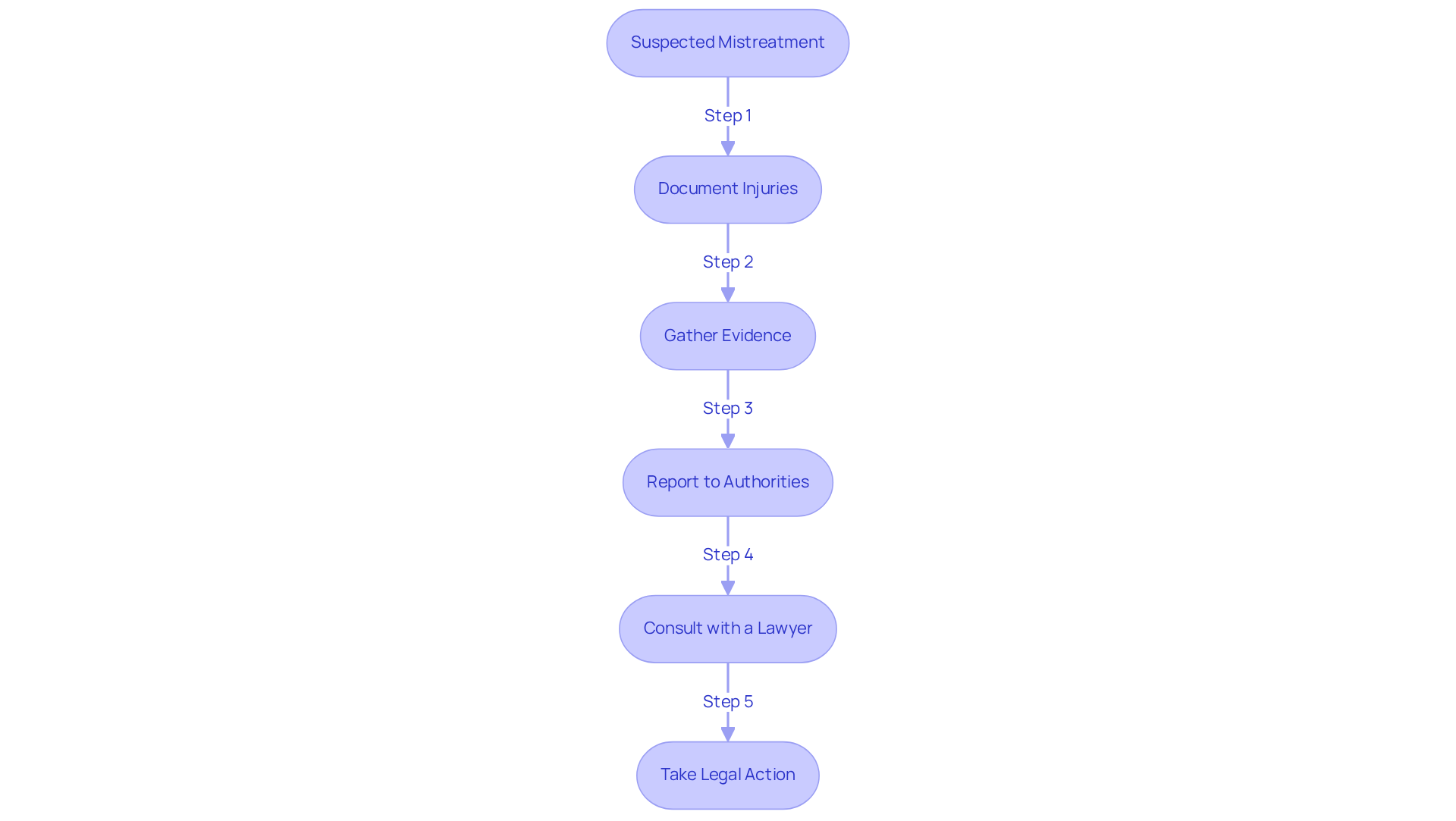 Follow the arrows to see what actions to take if you suspect mistreatment. Each step is crucial for protecting your loved ones and ensuring justice. Follow the arrows to see what actions to take if you suspect mistreatment. Each step is crucial for protecting your loved ones and ensuring justice.