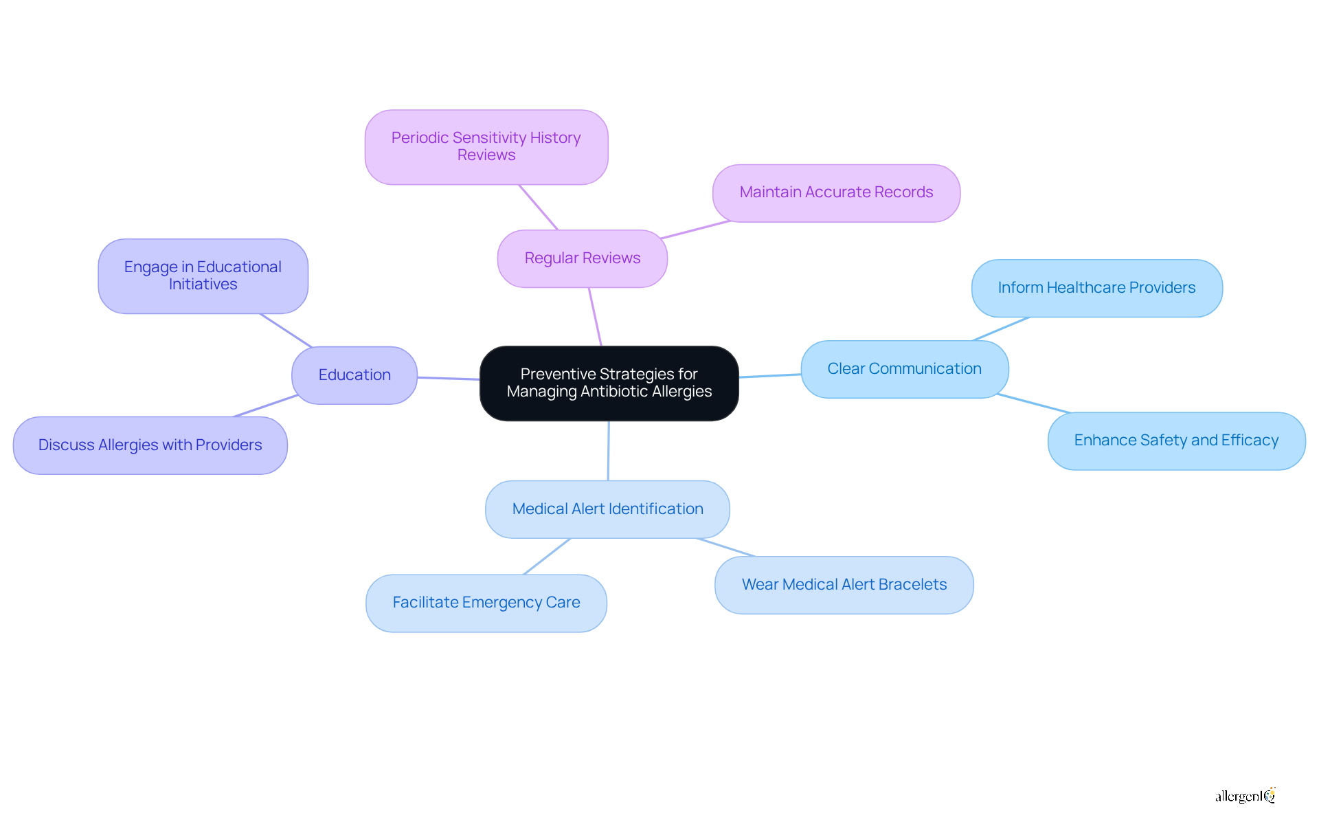 The central node represents the main topic, while each branch shows a key strategy. Sub-branches provide additional details about each strategy, helping you understand how to manage antibiotic allergies effectively.