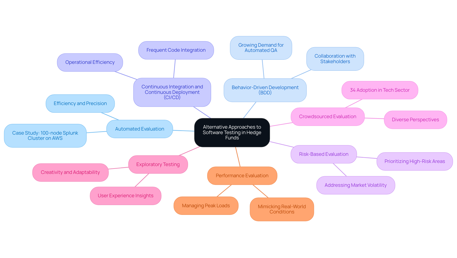 The central node represents the main topic of alternative software testing approaches. Each branch represents a specific strategy, and the sub-branches provide additional details or examples. This layout helps you see how each approach connects to the overall theme and understand the variety of methods available.