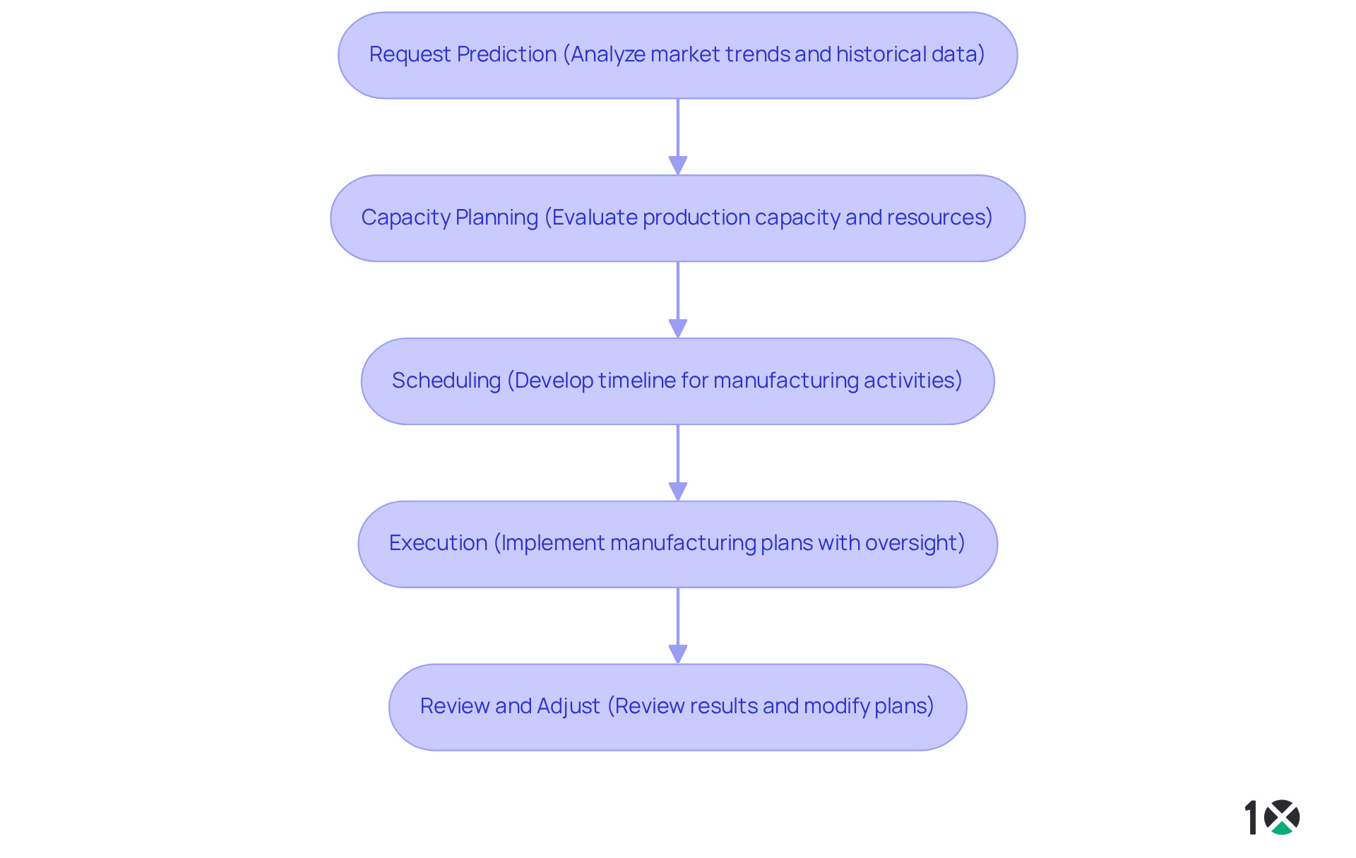 Each box represents a step in the production planning process. Follow the arrows to see how each stage leads into the next, ensuring a smooth flow from predicting demand to reviewing outcomes.