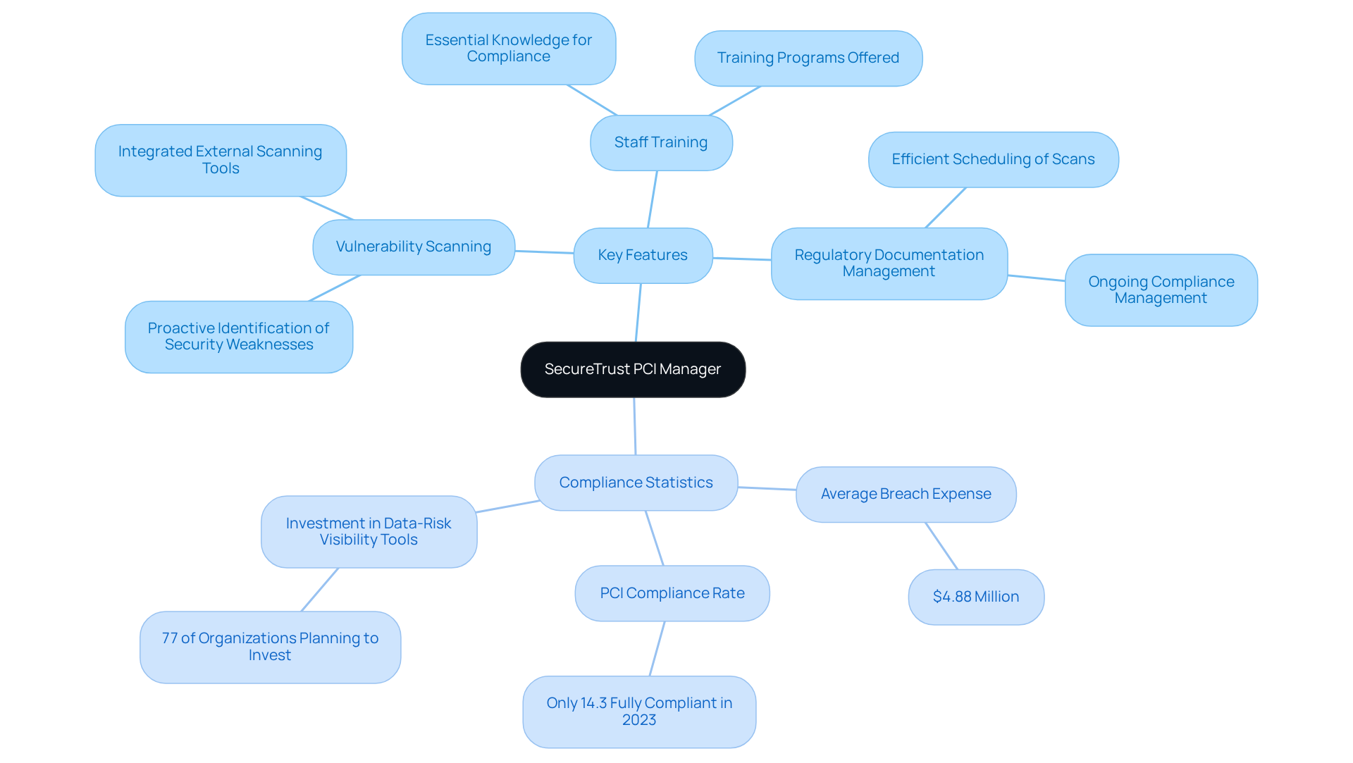 Start at the center with SecureTrust PCI Manager, then explore its features and the compliance landscape. Each branch represents a different aspect of the software or relevant statistics, helping you understand how they all connect.