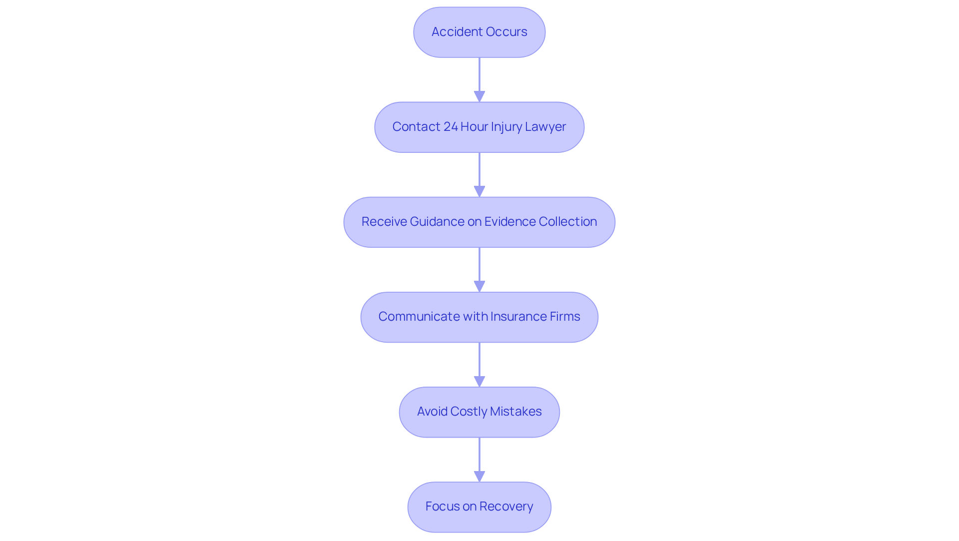 This flowchart guides you through the steps to take after an accident. Start at the top with the accident, then follow the arrows to see how contacting a lawyer can help you navigate the process and protect your rights.