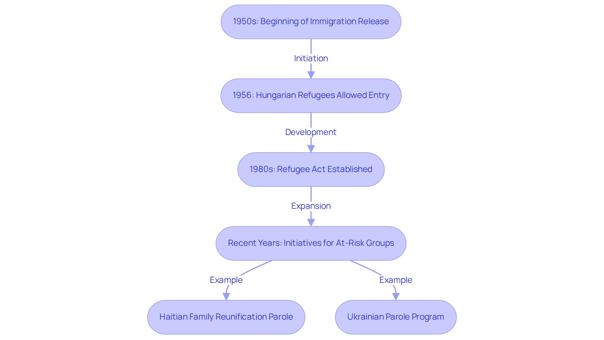 This flowchart shows the evolution of immigration release policies over time. Each box represents a significant event or change, and the arrows indicate how these events are connected in the timeline of immigration policy.