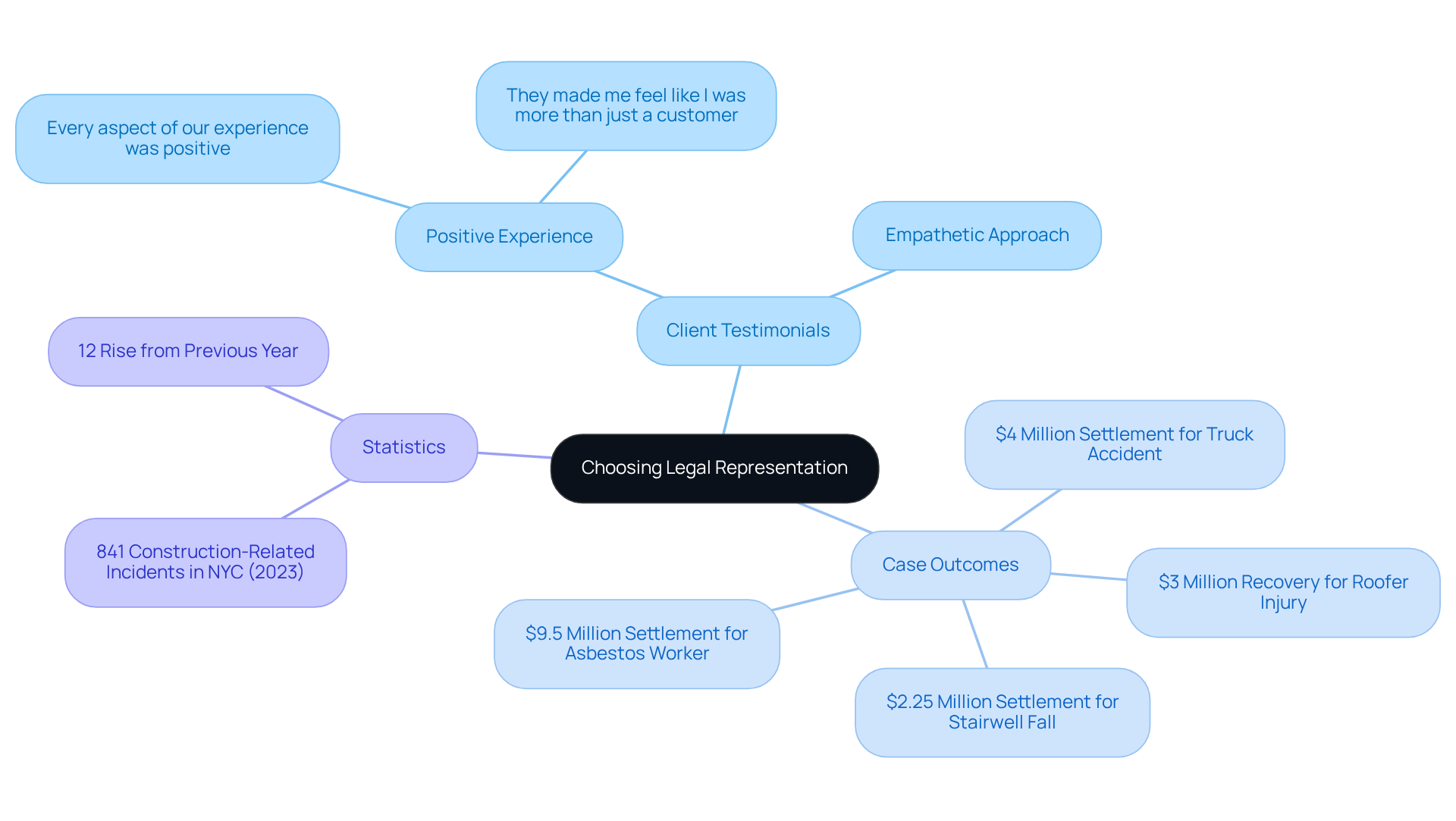 This mindmap helps you visualize the key factors in choosing a legal firm. The central idea is about making an informed choice, with branches showing client feedback, successful case results, and relevant statistics. Each quote and statistic supports the overall message of confidence in the firm's capabilities. This mindmap helps you visualize the key factors in choosing a legal firm. The central idea is about making an informed choice, with branches showing client feedback, successful case results, and relevant statistics. Each quote and statistic supports the overall message of confidence in the firm's capabilities.