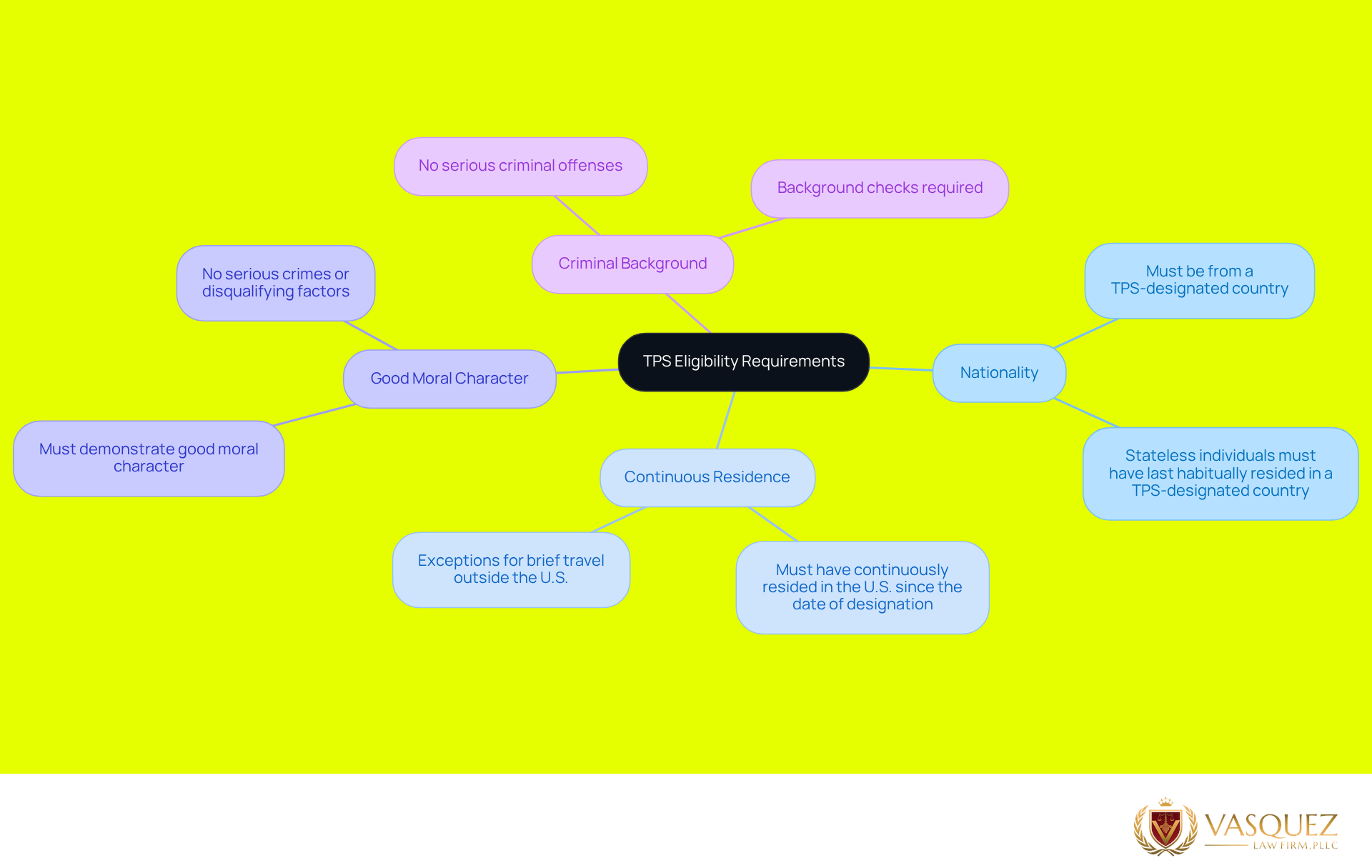 This mindmap starts with the main topic of TPS eligibility at the center. Each branch represents a key requirement that applicants must meet. Follow the branches to see the specific criteria and details that help clarify what is needed to qualify for TPS.