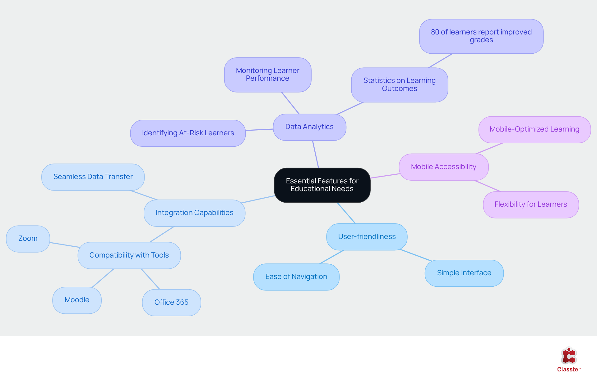 The central node represents the main topic, while the branches show key features. Each sub-branch provides additional details or statistics that support the importance of that feature in educational platforms. The central node represents the main topic, while the branches show key features. Each sub-branch provides additional details or statistics that support the importance of that feature in educational platforms.