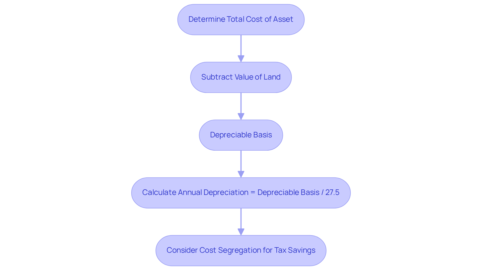Follow the arrows to see how to calculate depreciation step-by-step. Each box represents a key part of the process, from determining costs to calculating deductions and considering tax strategies.