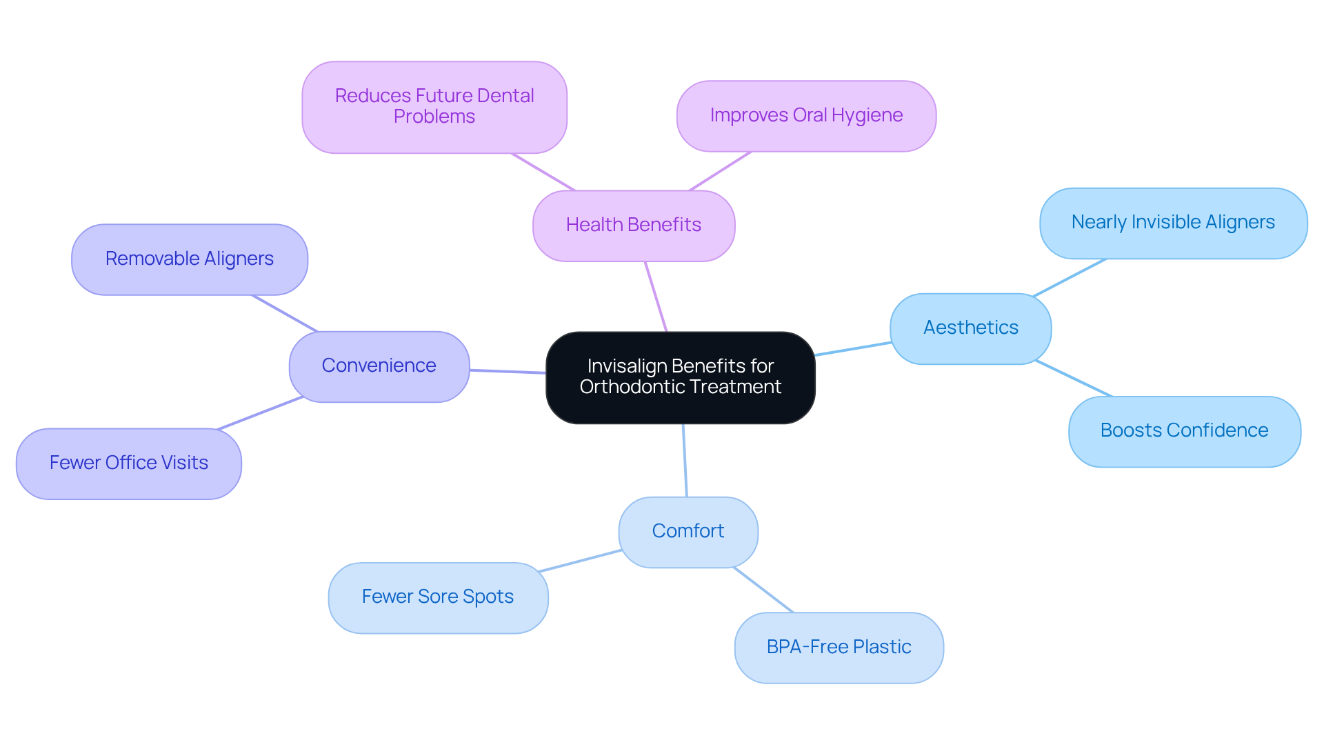The central node represents the main topic of Invisalign benefits, while the branches show different categories of advantages. Each sub-branch provides specific details, helping you understand how Invisalign can positively impact orthodontic treatment. The central node represents the main topic of Invisalign benefits, while the branches show different categories of advantages. Each sub-branch provides specific details, helping you understand how Invisalign can positively impact orthodontic treatment.