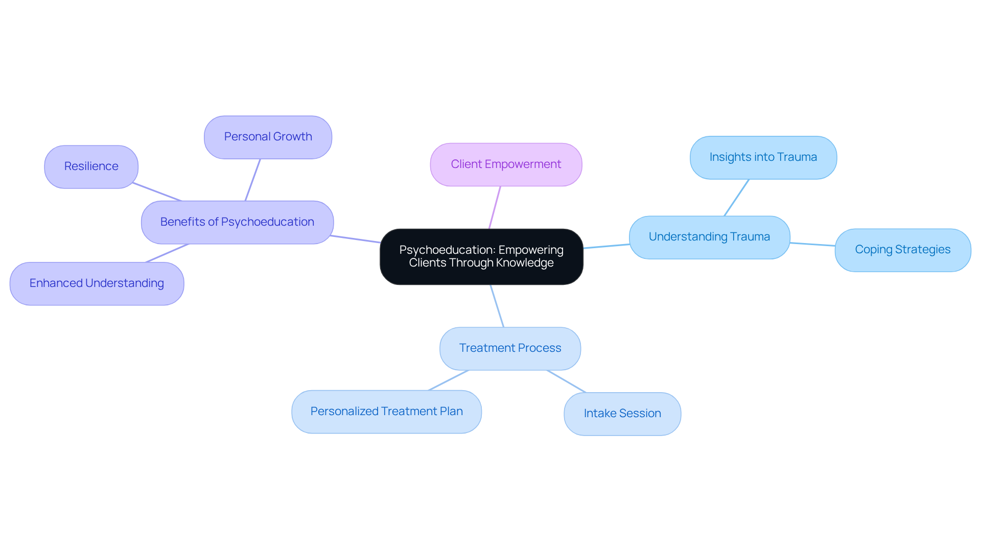 This mindmap illustrates how psychoeducation empowers clients by connecting the core concepts of trauma understanding, treatment processes, and benefits, showing how they relate to one another.