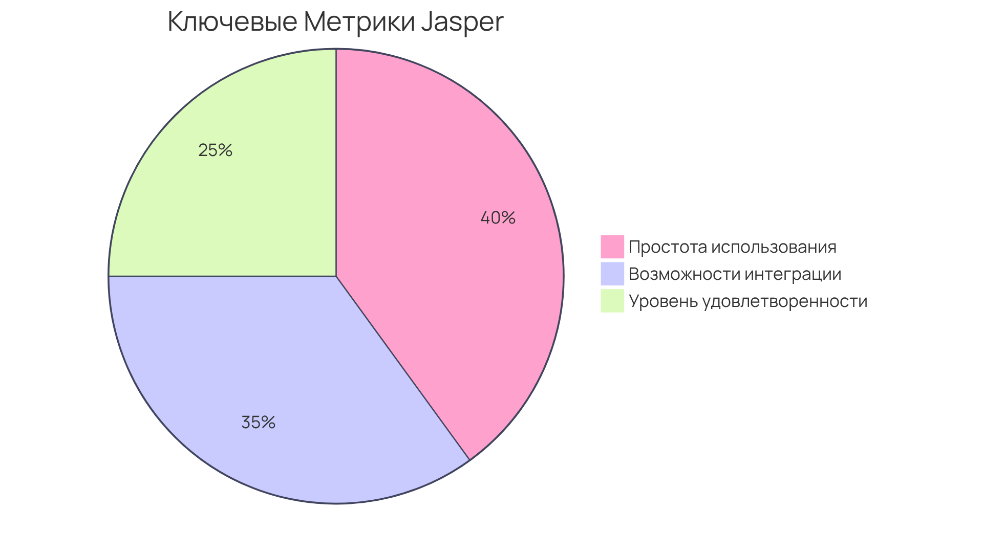 Каждый сегмент показывает, насколько важна та или иная метрика для пользователей. Чем больше сегмент, тем более значимой считается эта метрика.