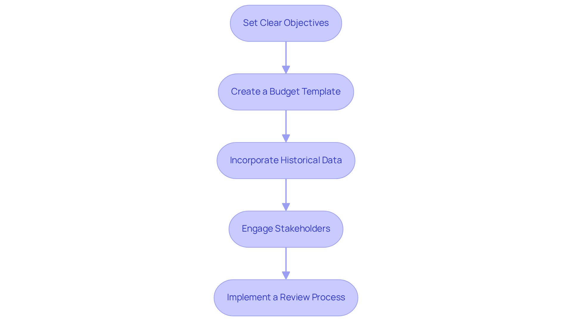 Each box represents a step in the budgeting process. Follow the arrows to see how each step connects and leads to the next, guiding you through establishing a solid budgeting framework.