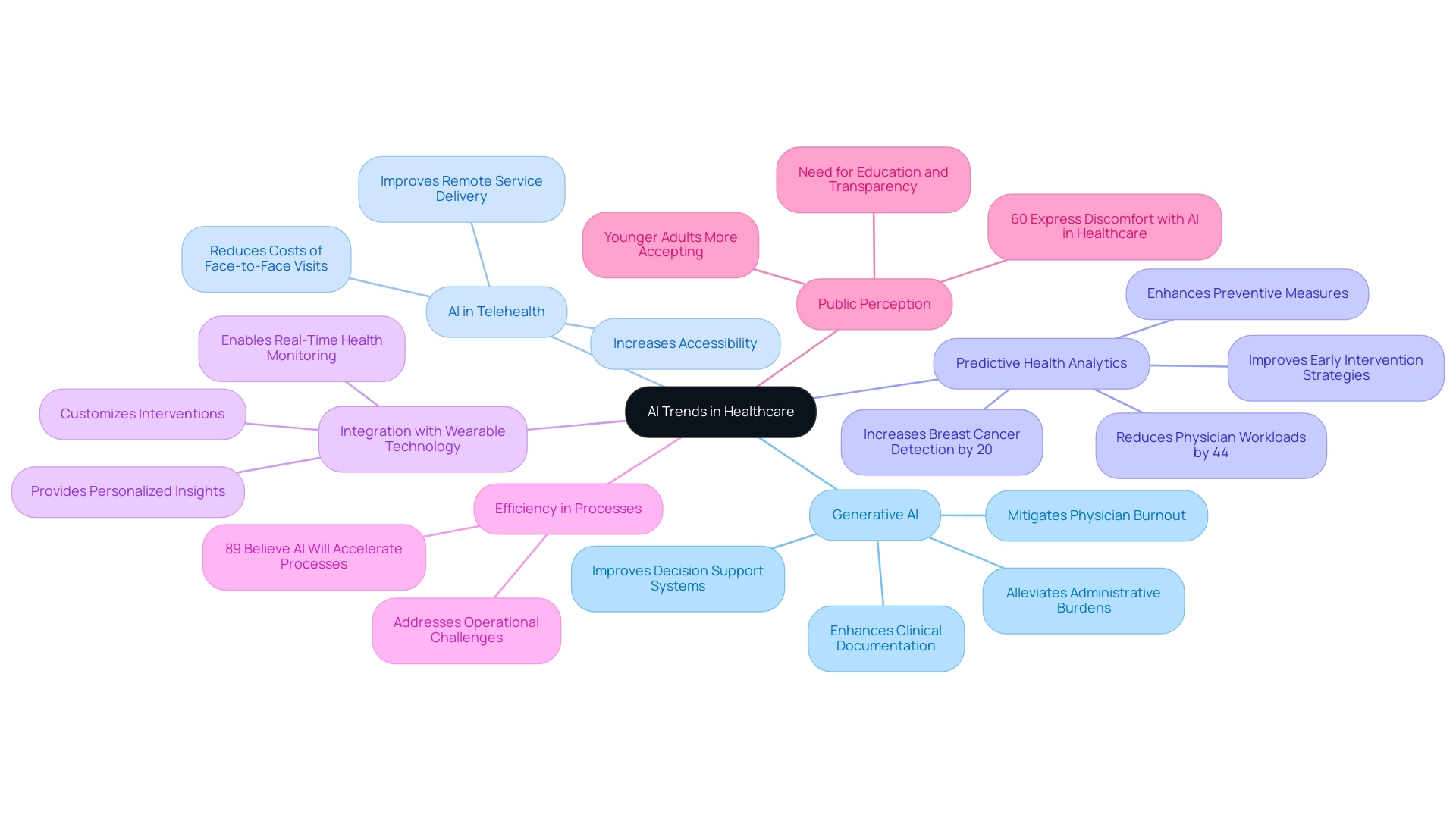 The central node represents AI trends in healthcare, with branches indicating key trends and sub-branches detailing specific insights and implications associated with each trend.