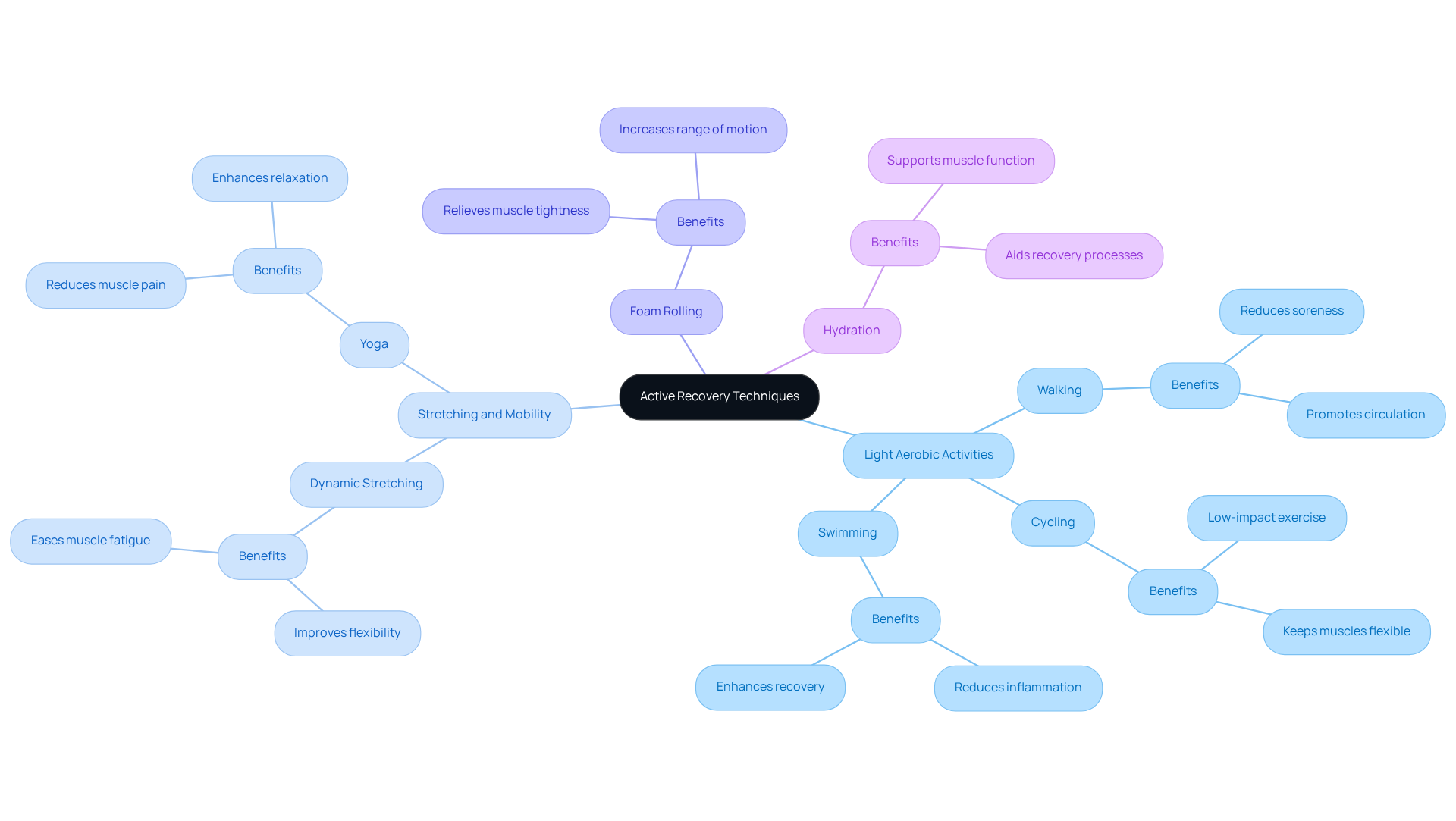 This mindmap shows various techniques to help you recover after a workout. Start at the center with 'Active Recovery Techniques' and explore the branches to see different activities and their benefits. Each branch represents a category of recovery methods, making it easy to understand how they contribute to your overall wellness.