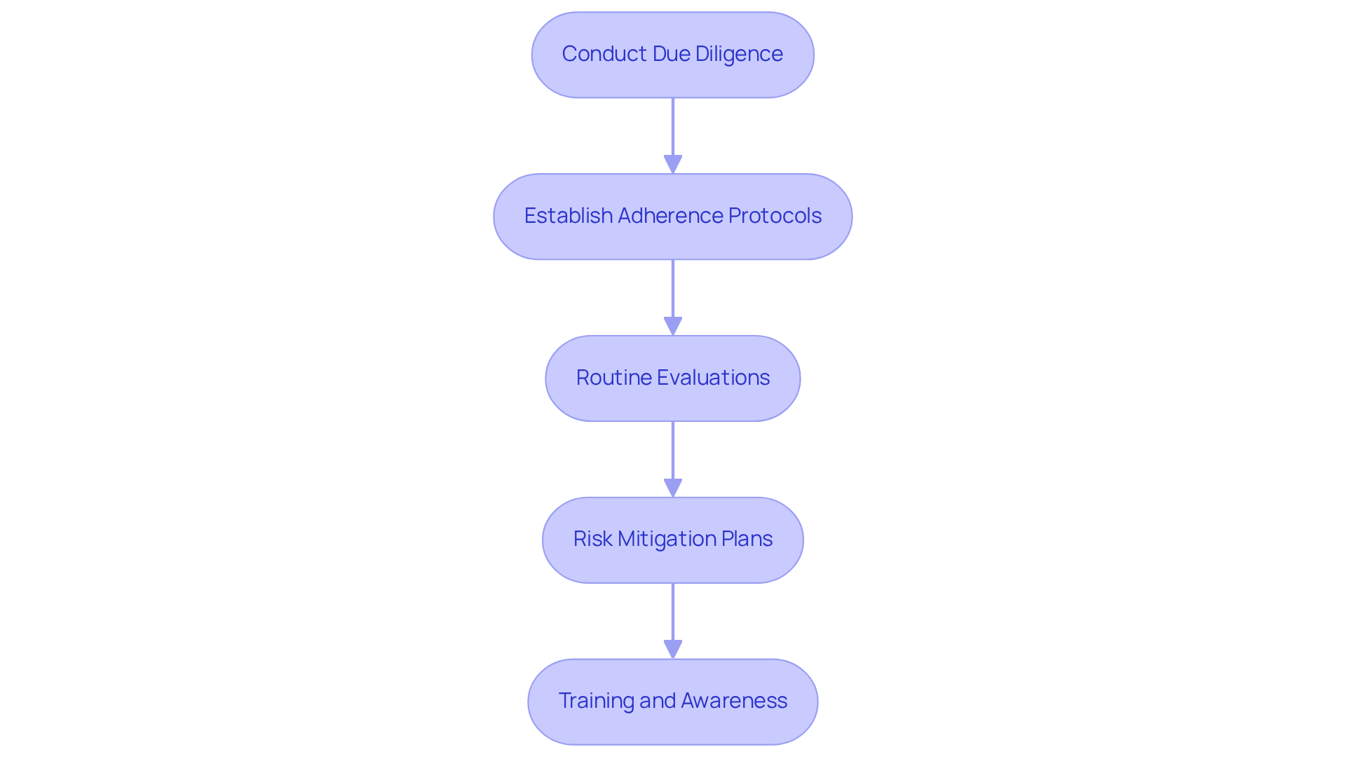 Each box represents a strategy to manage compliance and risks. Follow the arrows to see the order in which these strategies should be implemented for effective outsourcing management.