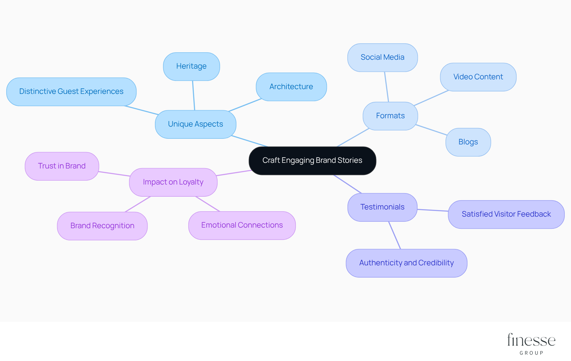 The center of the mindmap shows the main focus on brand storytelling, with branches illustrating key aspects that contribute to effective PR. Each branch represents an important element that helps luxury hotels connect with their audience.