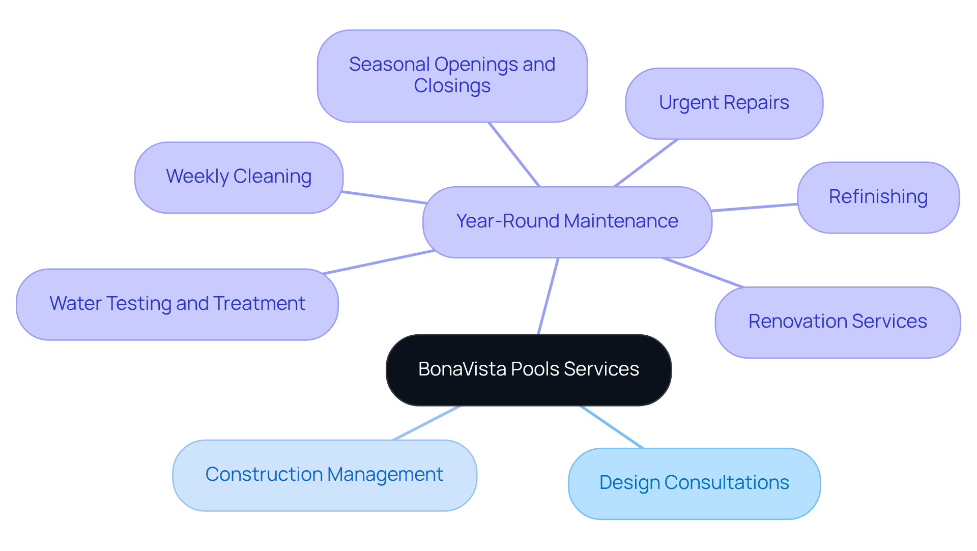 The central node represents the overall services offered by BonaVista Pools, while the branches show the main categories and their specific tasks. This layout helps you see how each service connects to the overall commitment to quality and maintenance. The central node represents the overall services offered by BonaVista Pools, while the branches show the main categories and their specific tasks. This layout helps you see how each service connects to the overall commitment to quality and maintenance.