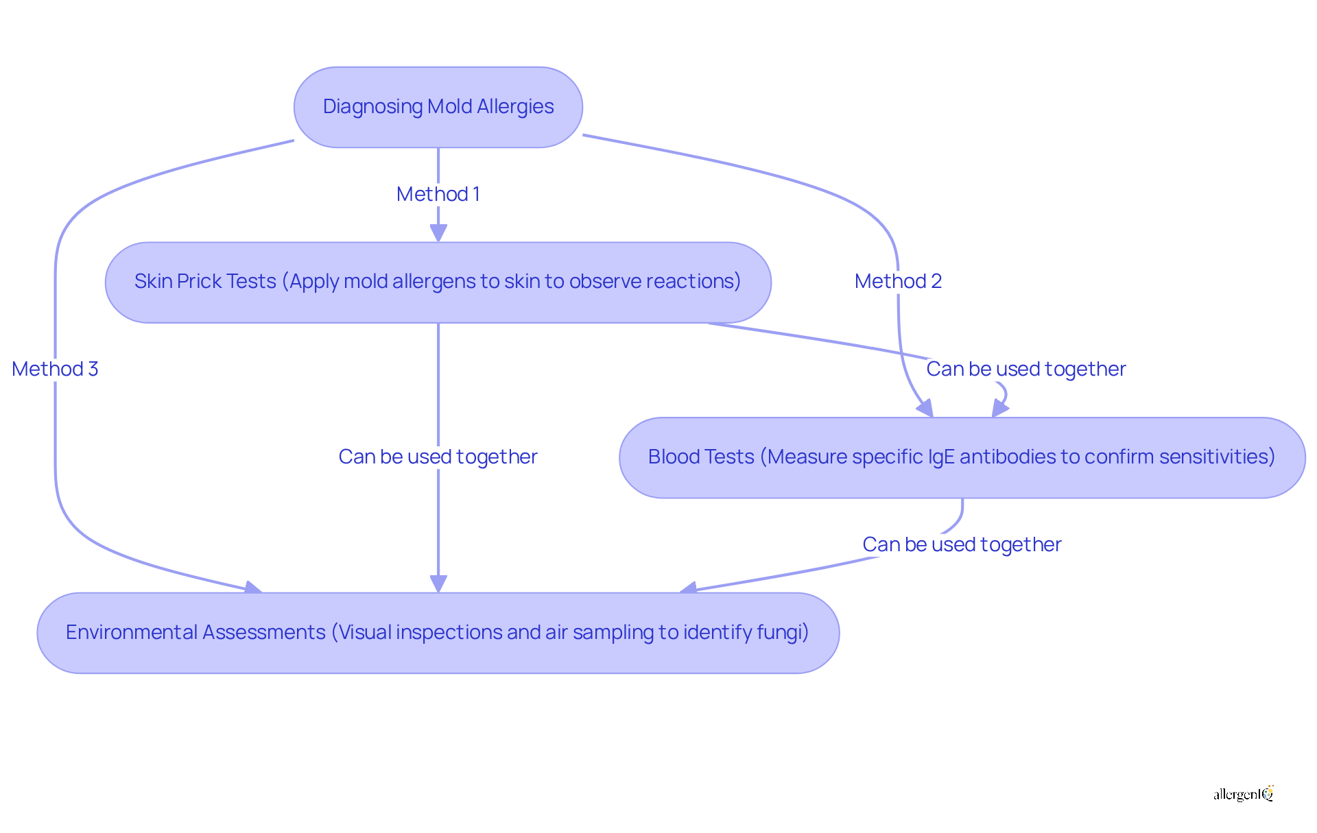 This flowchart guides you through the steps to diagnose mold allergies. Start at the top and follow the arrows to see the different methods available for accurate identification.
