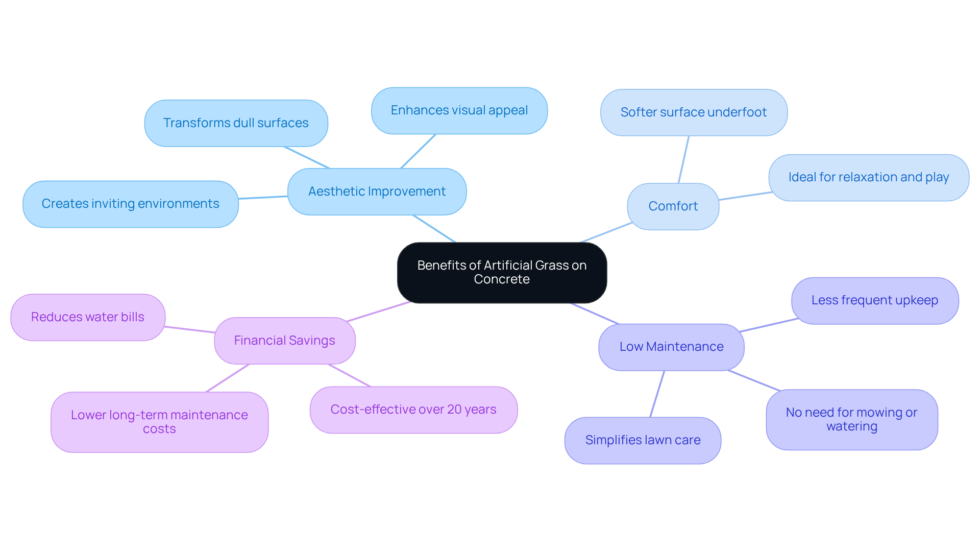 The central node represents the main topic, while the branches show the key benefits. Each sub-branch provides more detail about how artificial grass enhances outdoor spaces, making it easier to understand the advantages at a glance. The central node represents the main topic, while the branches show the key benefits. Each sub-branch provides more detail about how artificial grass enhances outdoor spaces, making it easier to understand the advantages at a glance.