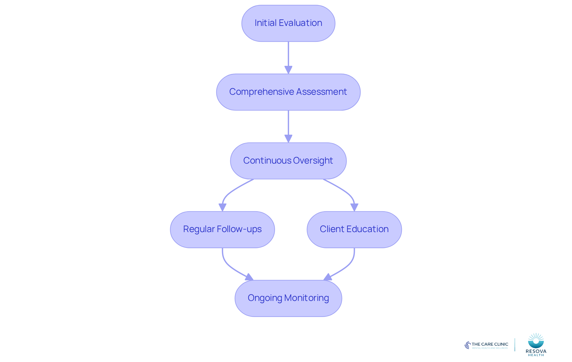 Each box represents a key step in the medication management process. Follow the arrows to see how each step leads to the next, ensuring a comprehensive approach to patient care. Each box represents a key step in the medication management process. Follow the arrows to see how each step leads to the next, ensuring a comprehensive approach to patient care.