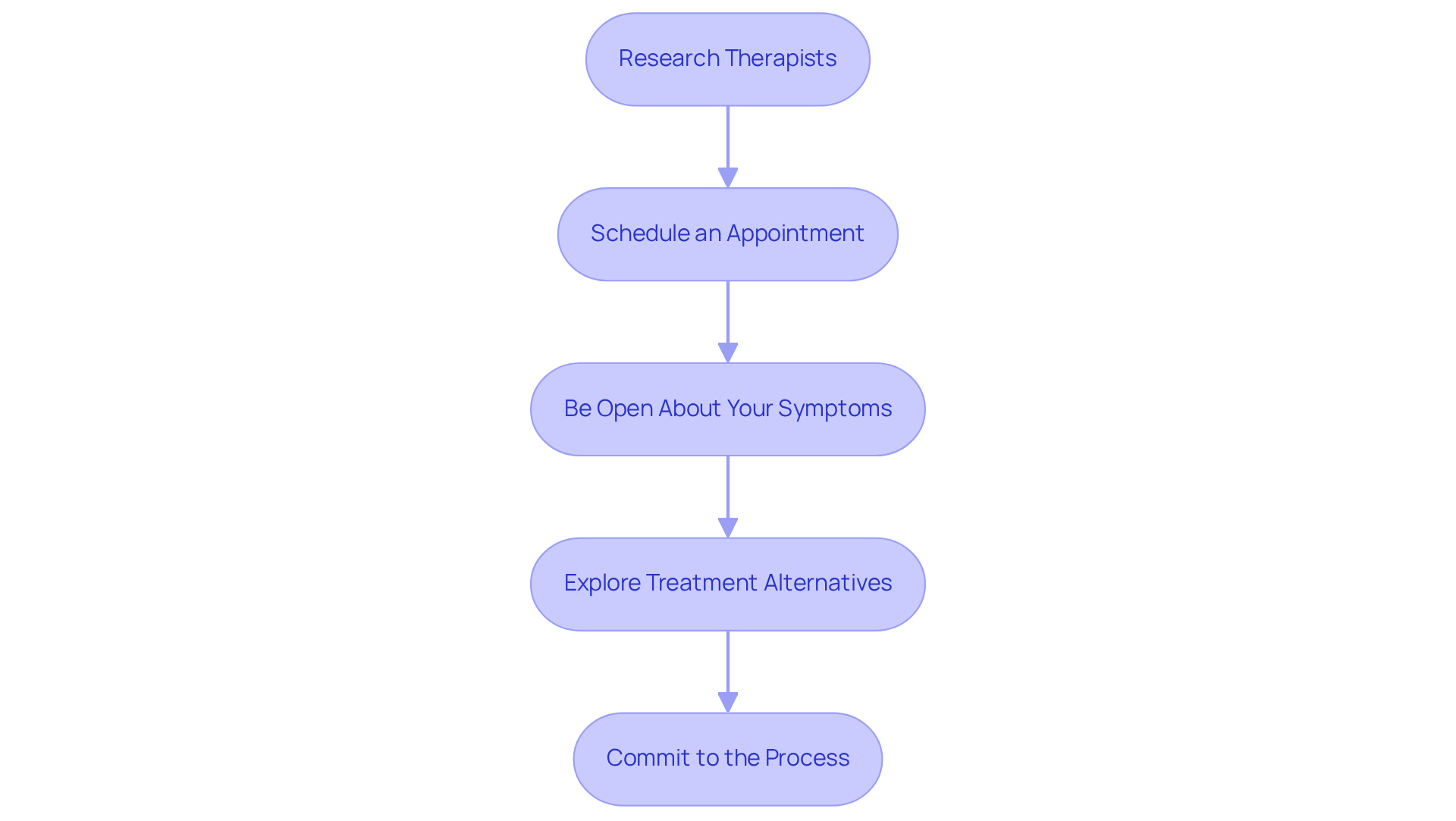 Each box represents a step you can take to get help for anxiety. Follow the arrows to see how to move from one step to the next, starting with researching therapists and ending with committing to your healing journey.