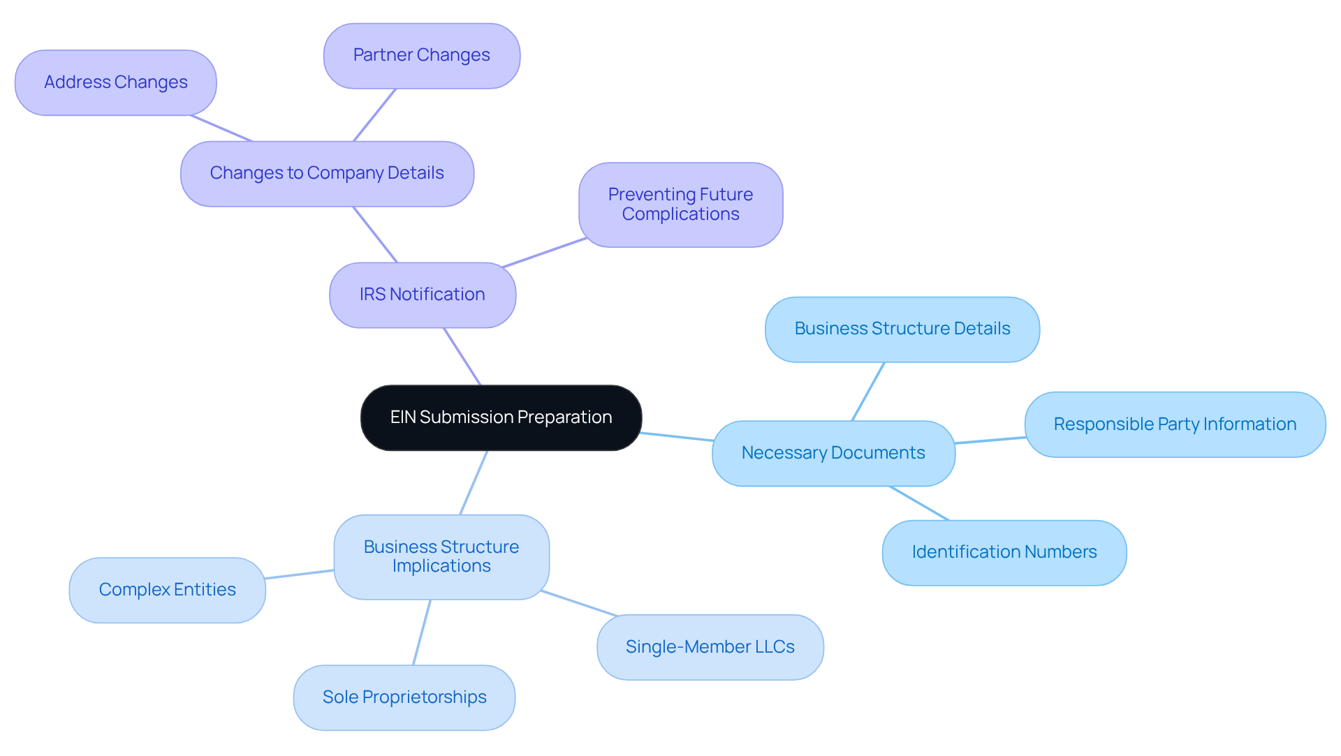 The center shows the main focus on EIN submission preparation, with branches detailing what documents you need, how your business structure affects the need for an EIN, and why it's important to keep the IRS updated. The center shows the main focus on EIN submission preparation, with branches detailing what documents you need, how your business structure affects the need for an EIN, and why it's important to keep the IRS updated.