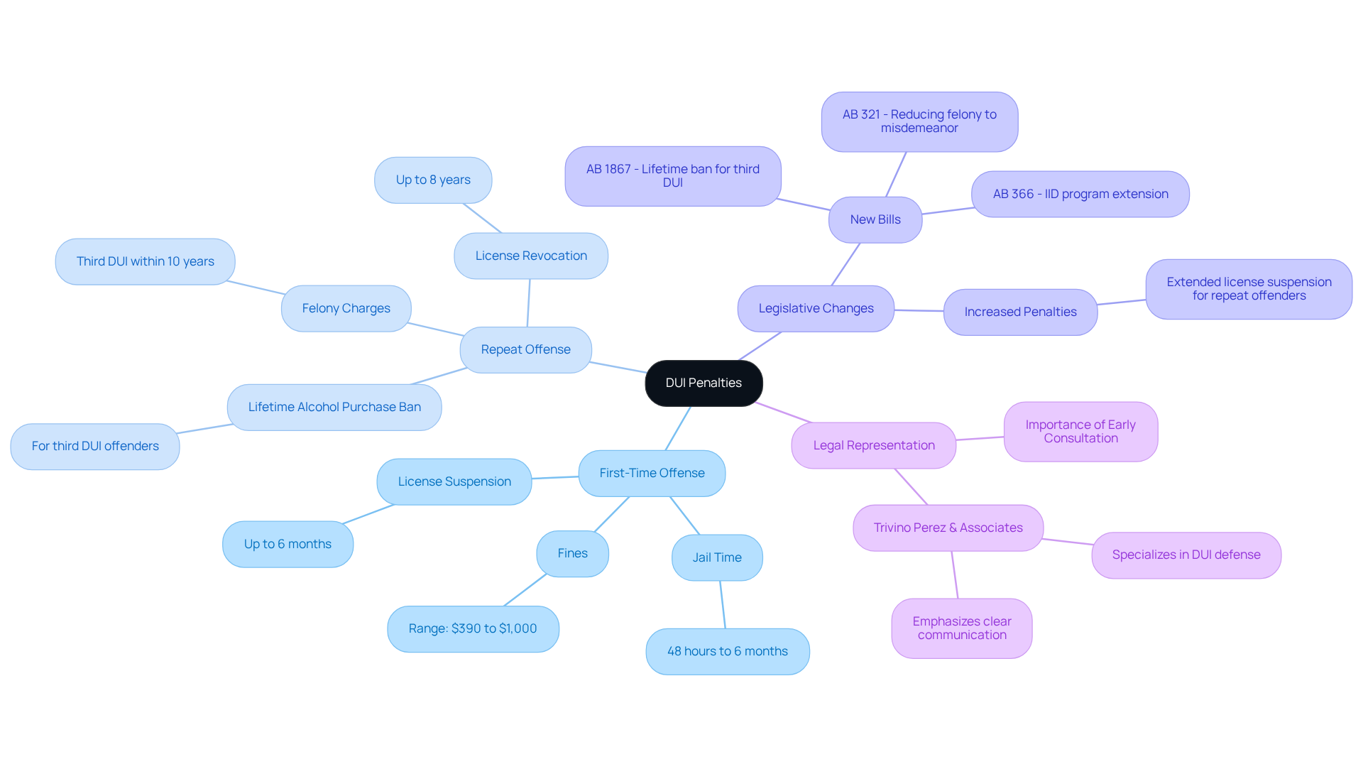 This mindmap starts with the main topic of DUI penalties at the center. From there, you can explore different aspects like penalties for first-time and repeat offenses, recent laws, and the importance of legal representation. Each branch leads to more specific details, making it easy to understand the overall structure of DUI penalties. This mindmap starts with the main topic of DUI penalties at the center. From there, you can explore different aspects like penalties for first-time and repeat offenses, recent laws, and the importance of legal representation. Each branch leads to more specific details, making it easy to understand the overall structure of DUI penalties.