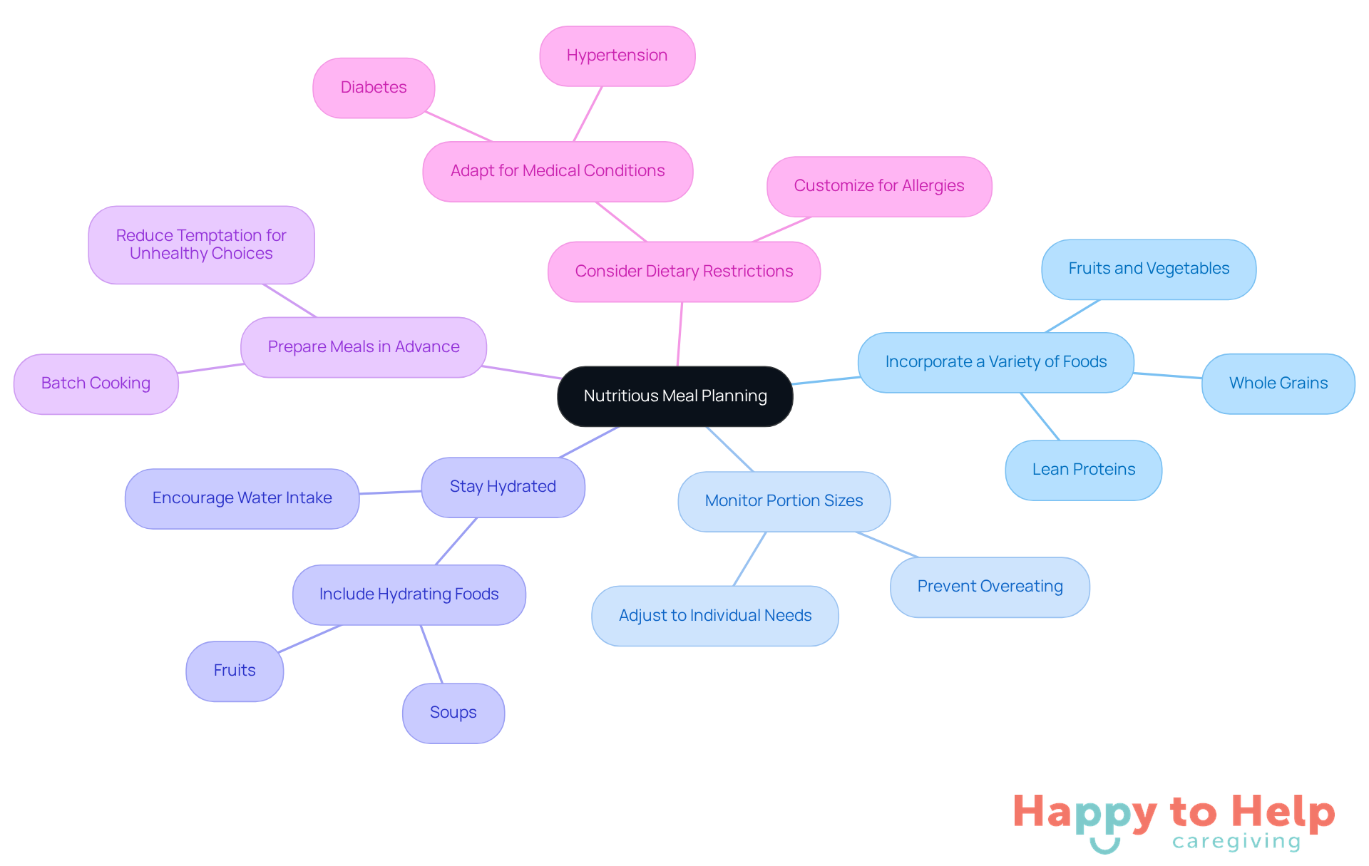 The central node represents the main goal of planning nutritious meals. Each branch shows a key strategy, and the sub-branches provide more details. This layout helps caregivers quickly understand how to support health through diet.