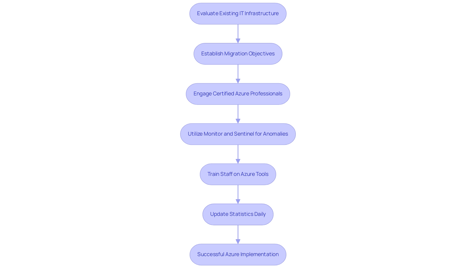 Each box represents a step in the Azure implementation process, and the arrows indicate the sequential flow between steps.