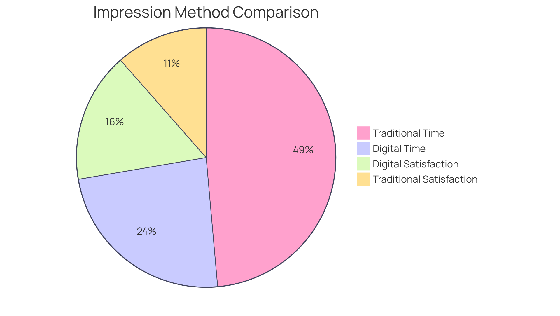 Each slice shows how digital impressions compare to traditional ones in terms of time and satisfaction - the bigger the slice, the more favorable the outcome for digital impressions.