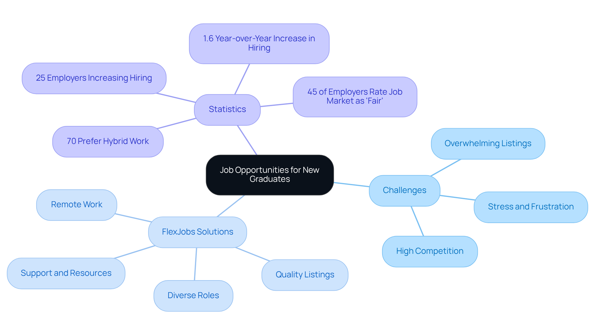 The central node represents the main topic, while branches show the challenges graduates face, the solutions FlexJobs offers, and important statistics that highlight the job market landscape.